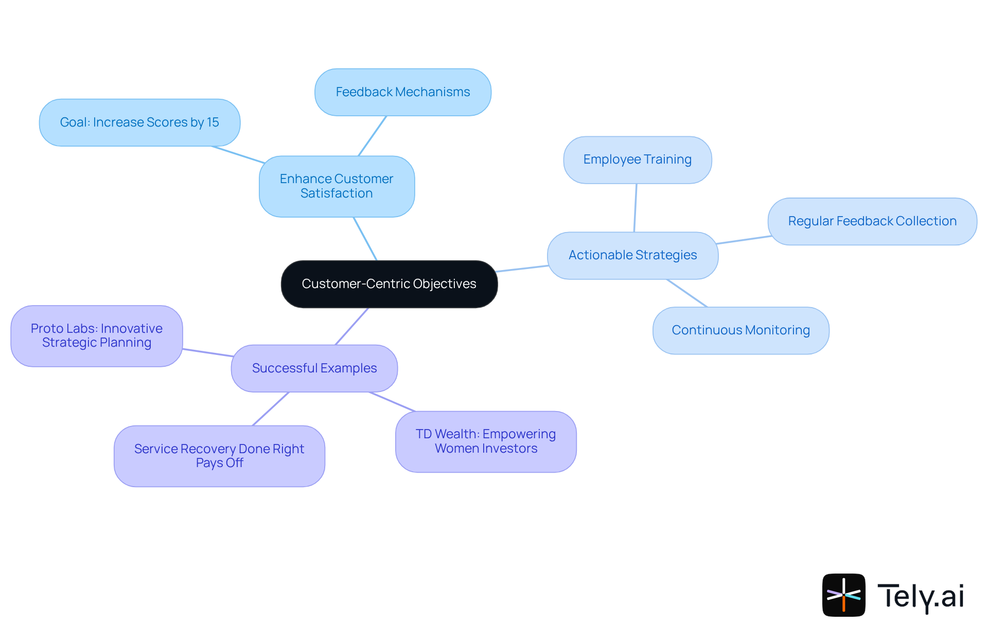 The central node depicts the main focus on customer-centric objectives, with branches showing specific goals, strategies, and successful examples. Each branch illustrates how these ideas connect and support the overall aim of aligning team goals with customer needs.