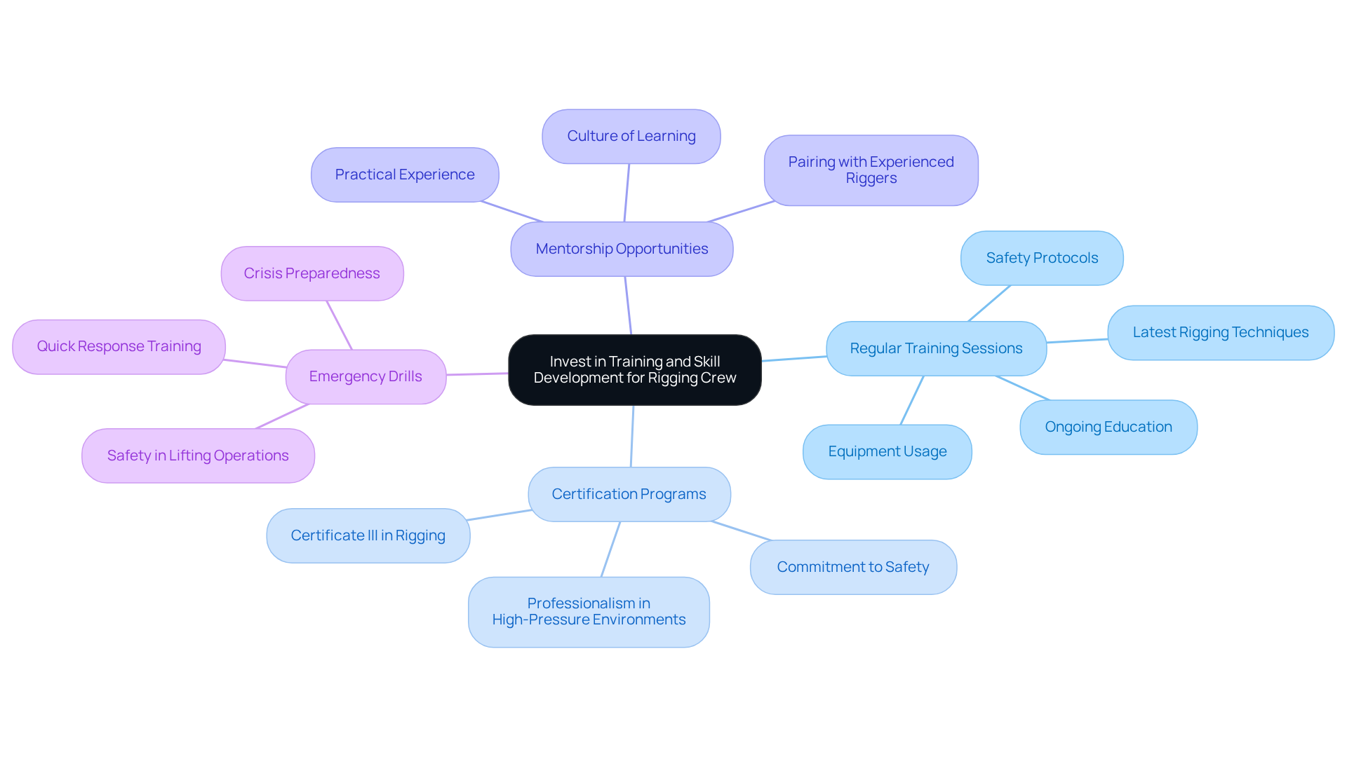 This mindmap illustrates how investing in training can enhance the skills of the rigging crew. Each branch represents a key area of focus, and the sub-branches provide details on specific practices. Follow the branches to understand how each practice contributes to overall safety and efficiency in roof installations.