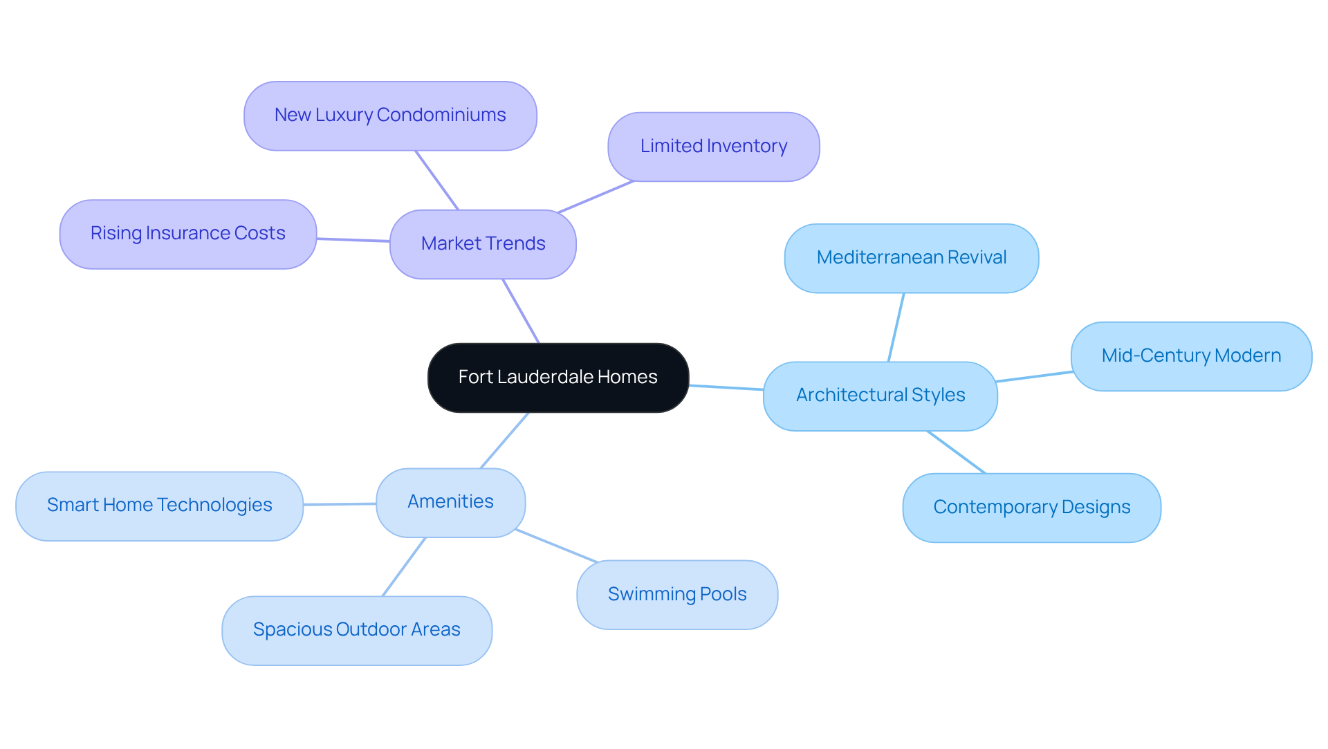 Start at the center with the main topic of Fort Lauderdale homes, then explore the branches to see different architectural styles, amenities, and market trends that define this vibrant real estate market.