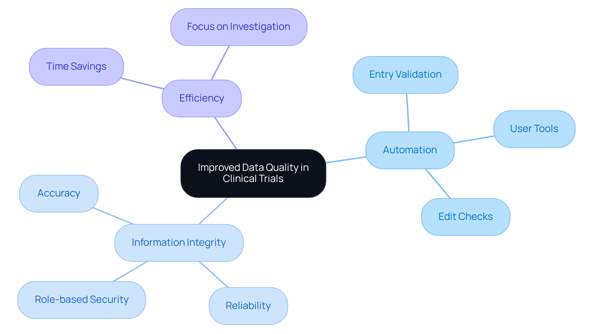 The center represents the main focus on data quality, with branches showing the key areas that contribute to this goal. Each color-coded branch helps you understand the different aspects of how automation impacts clinical trials.