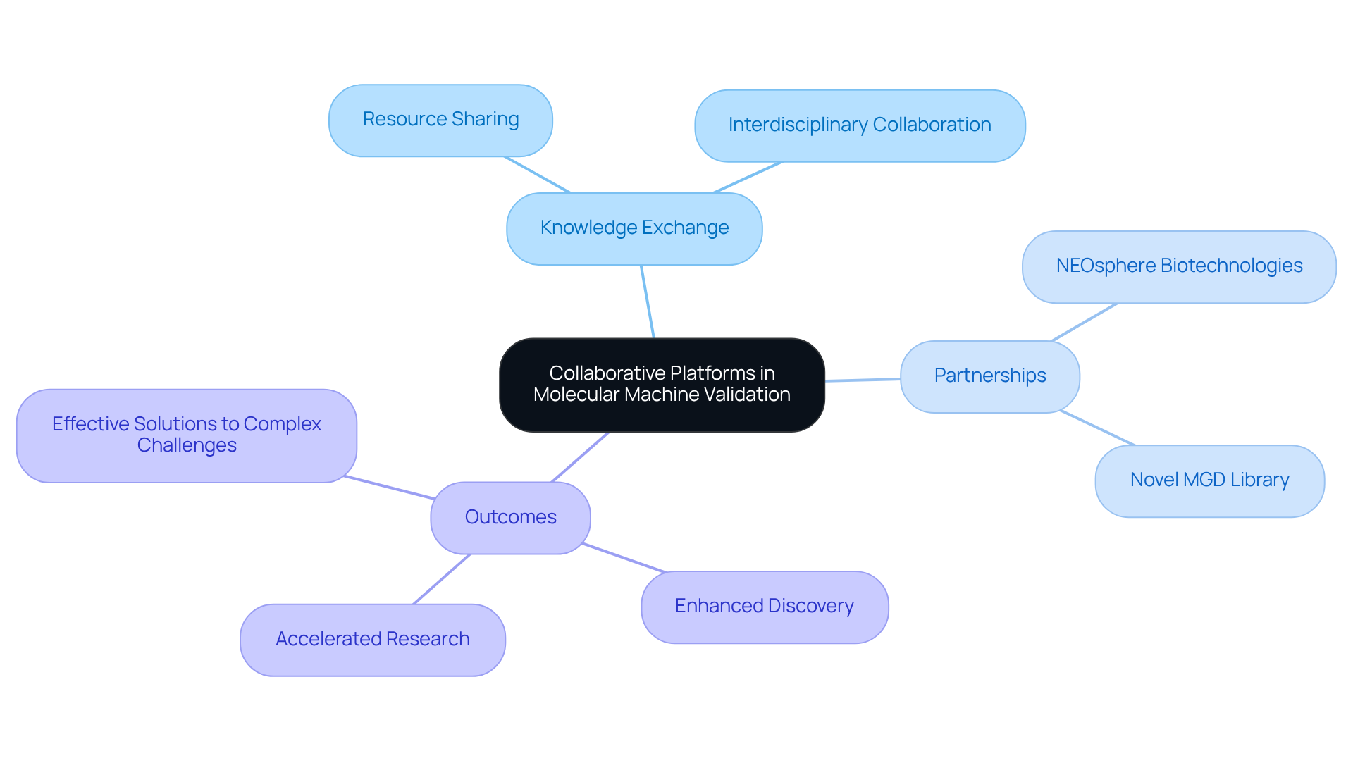 The central node represents the main theme, while branches show key areas of focus. Each sub-branch provides specific examples or concepts related to the main ideas, illustrating how collaboration enhances molecular machine validation. The central node represents the main theme, while branches show key areas of focus. Each sub-branch provides specific examples or concepts related to the main ideas, illustrating how collaboration enhances molecular machine validation.