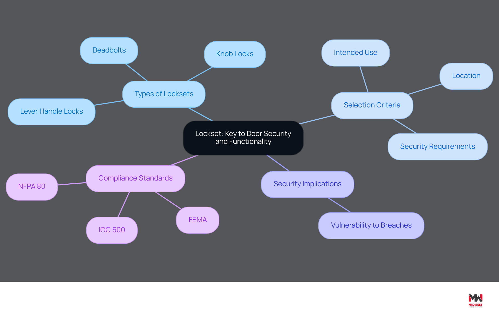 This mindmap starts with the main topic of locksets at the center. Each branch represents a key area related to locksets, such as types, selection criteria, security implications, and compliance standards. Follow the branches to explore how each aspect contributes to the overall security and functionality of door locks.