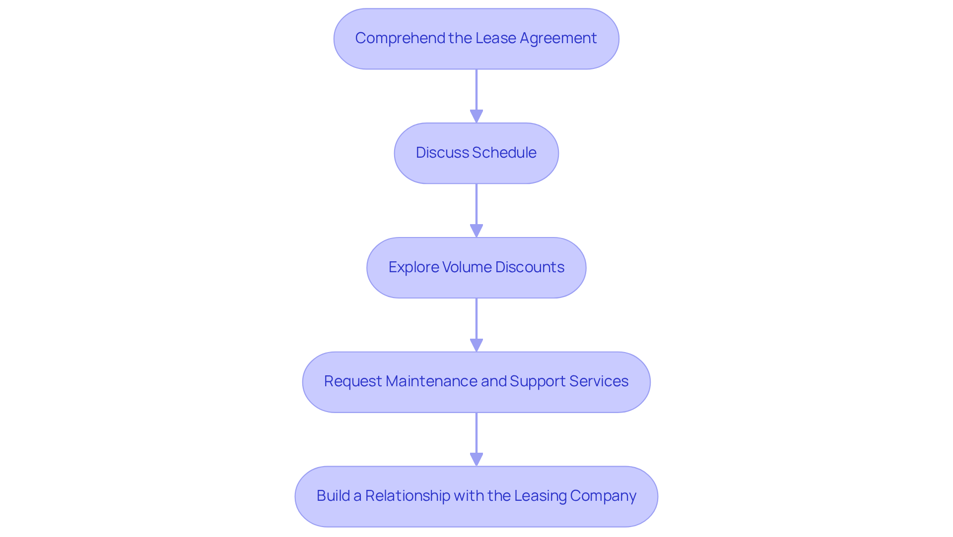 Each box represents a strategy for negotiating rental terms. Follow the arrows to see the recommended order of actions for project managers to secure the best leasing conditions.