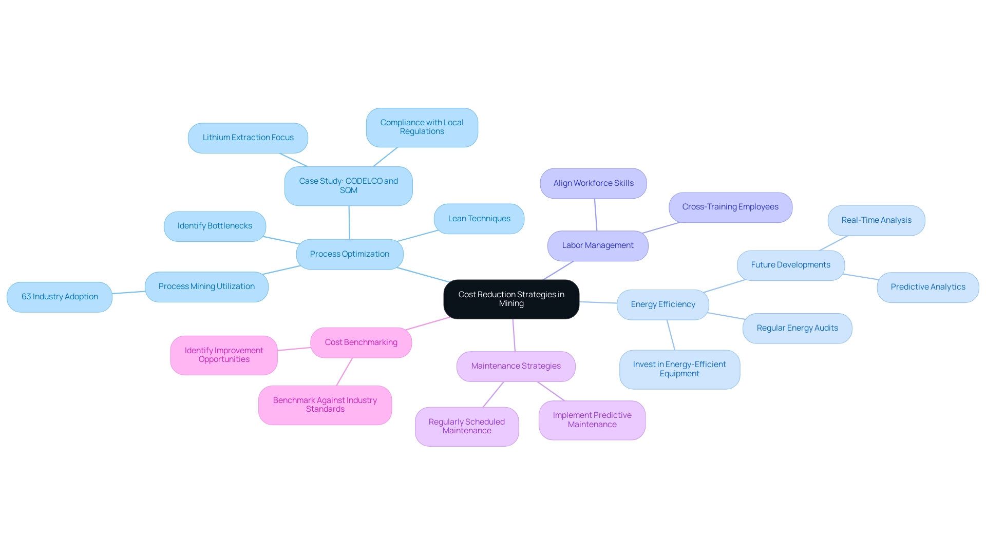 Each branch represents a key strategy for cost reduction, with sub-branches providing additional details or examples related to each strategy.