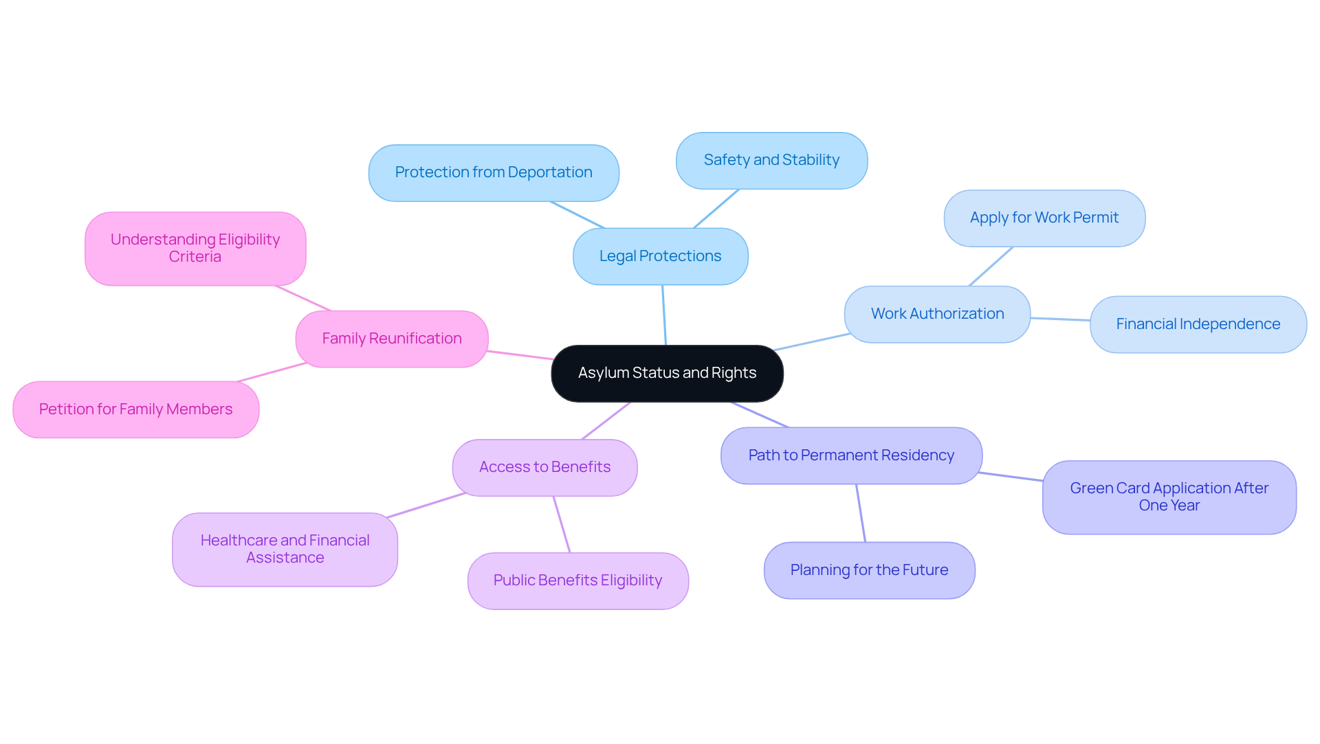 This mindmap helps you visualize your rights as an asylee. Start at the center with the main topic, then follow the branches to see the specific protections and opportunities available to you. Each branch represents a different aspect of your rights, making it easier to understand and remember.