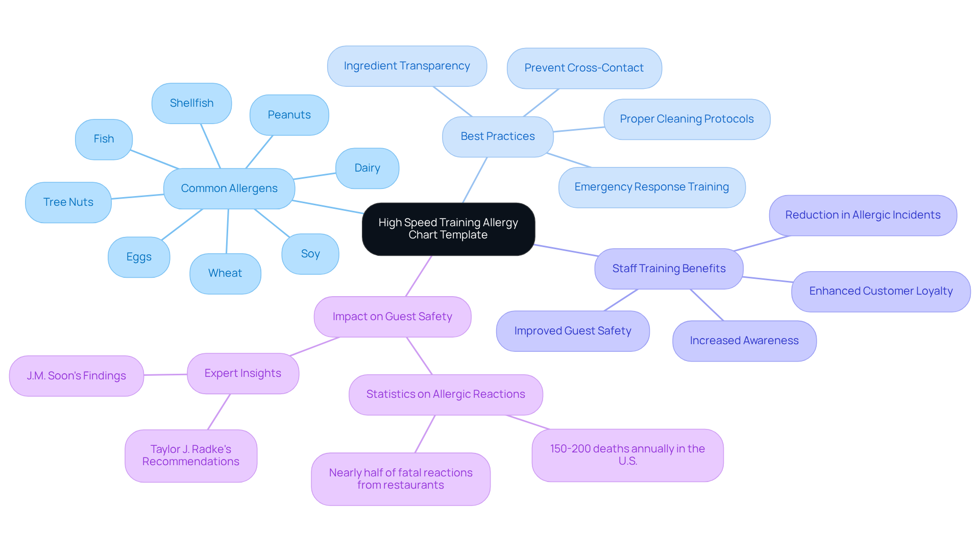 The central idea is the allergy chart template, and the branches show how it helps improve safety and training within hospitality. Each branch and sub-branch provides specific information, making it easy to understand the importance of the chart.