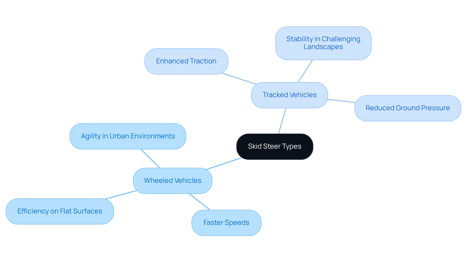 The central node represents the main topic, while the branches show the two types of skid steers. Each sub-branch highlights specific features and advantages, helping you understand which type might be best for your needs. The central node represents the main topic, while the branches show the two types of skid steers. Each sub-branch highlights specific features and advantages, helping you understand which type might be best for your needs.