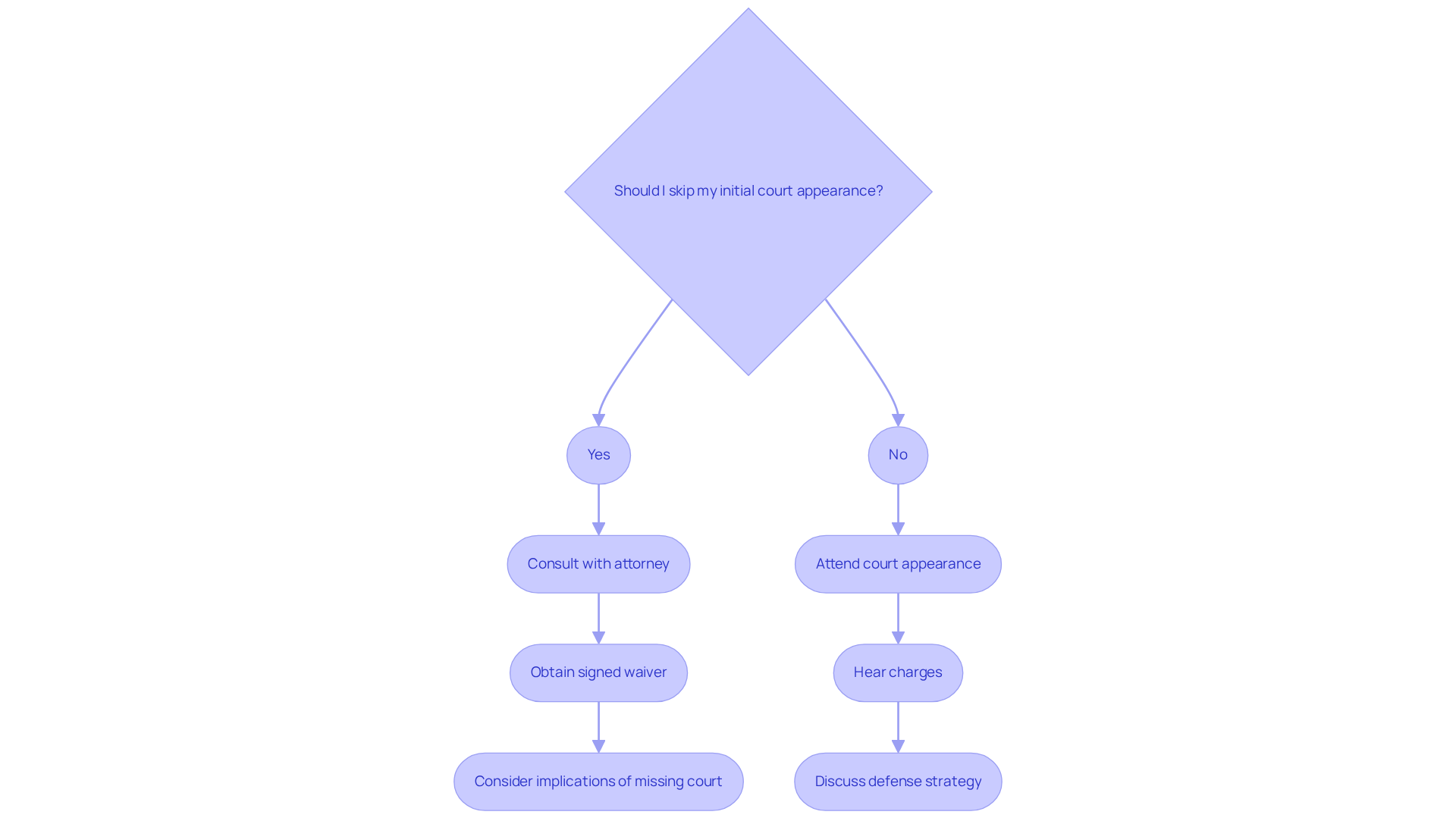 This flowchart helps you visualize the choices and steps involved in deciding whether to skip your initial court appearance. Follow the arrows to see what actions to take based on your decision.