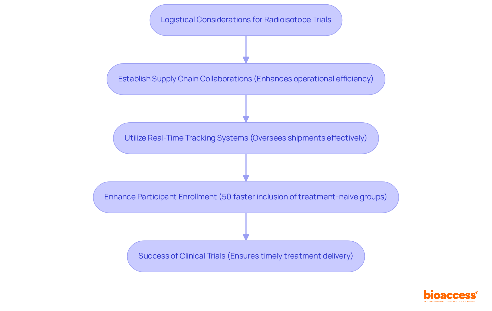 Follow the arrows to see how each logistical strategy connects and contributes to the success of the trials. Each box represents a key step in the process, helping you understand how the organization manages these complex logistics.