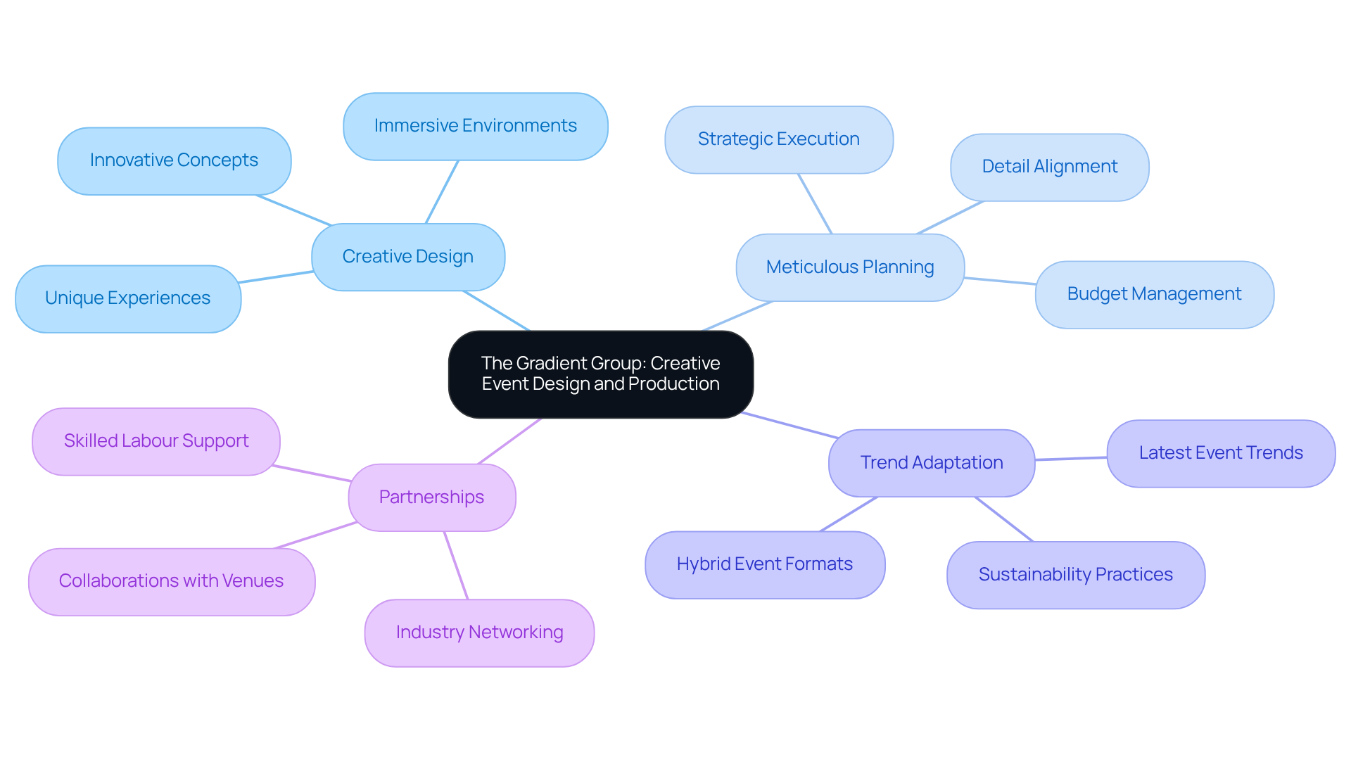 Start at the center with The Gradient Group's core focus, then explore each branch to understand their strengths and how they contribute to creating memorable events.