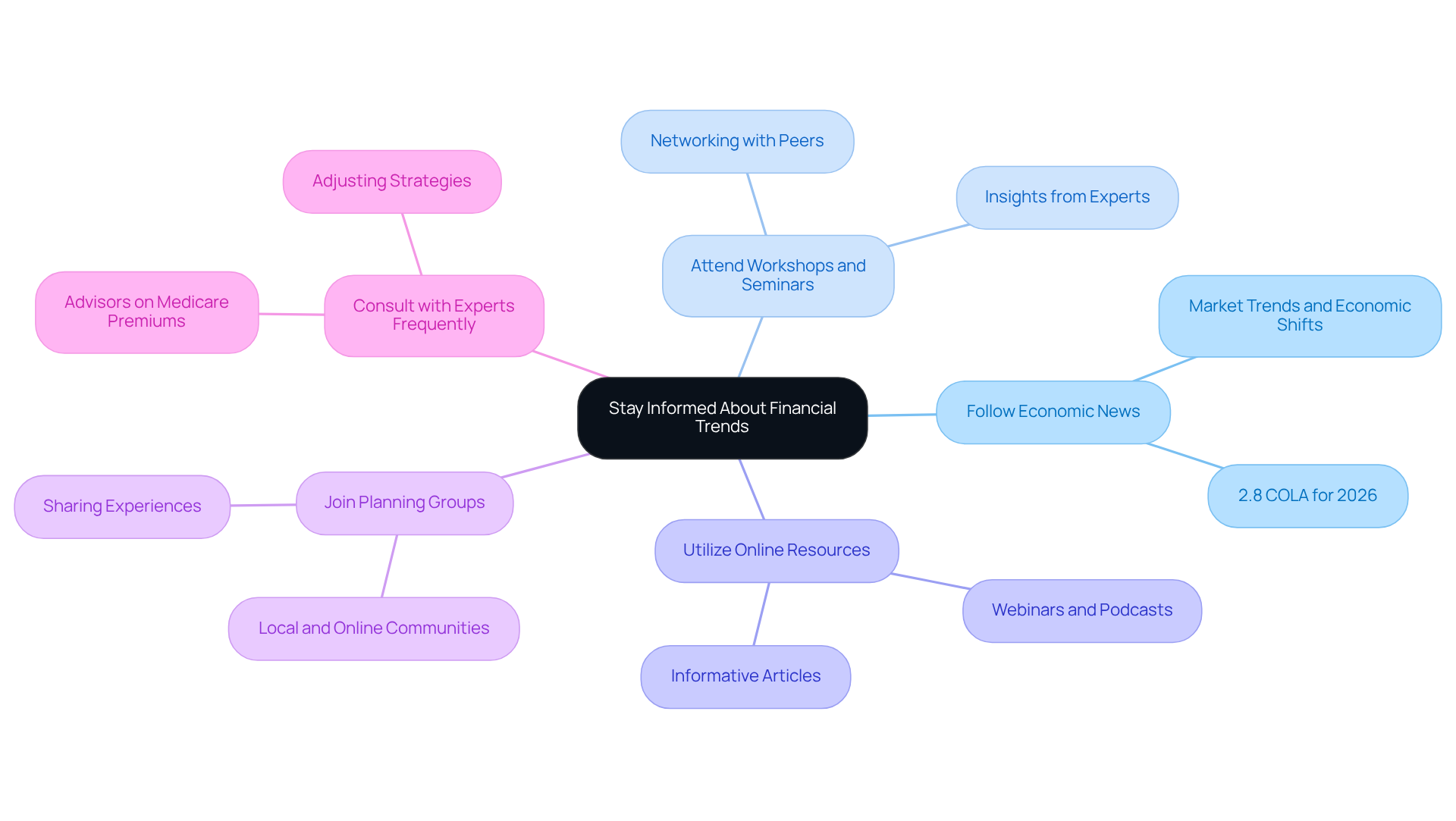 The central node represents the main goal of staying informed, while each branch shows a different strategy. Follow the branches to see specific actions you can take to enhance your financial knowledge.