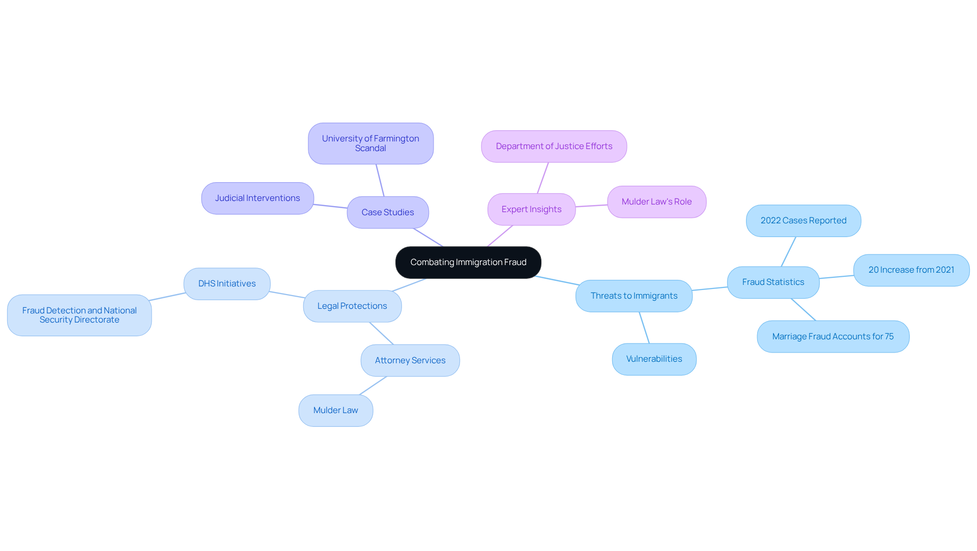This mindmap illustrates the various aspects of immigration fraud and the support available to immigrants. Start at the center with the main topic, then follow the branches to explore threats, legal protections, case studies, and expert insights. Each branch represents a key area of focus, helping you understand how they connect and the resources available. This mindmap illustrates the various aspects of immigration fraud and the support available to immigrants. Start at the center with the main topic, then follow the branches to explore threats, legal protections, case studies, and expert insights. Each branch represents a key area of focus, helping you understand how they connect and the resources available.