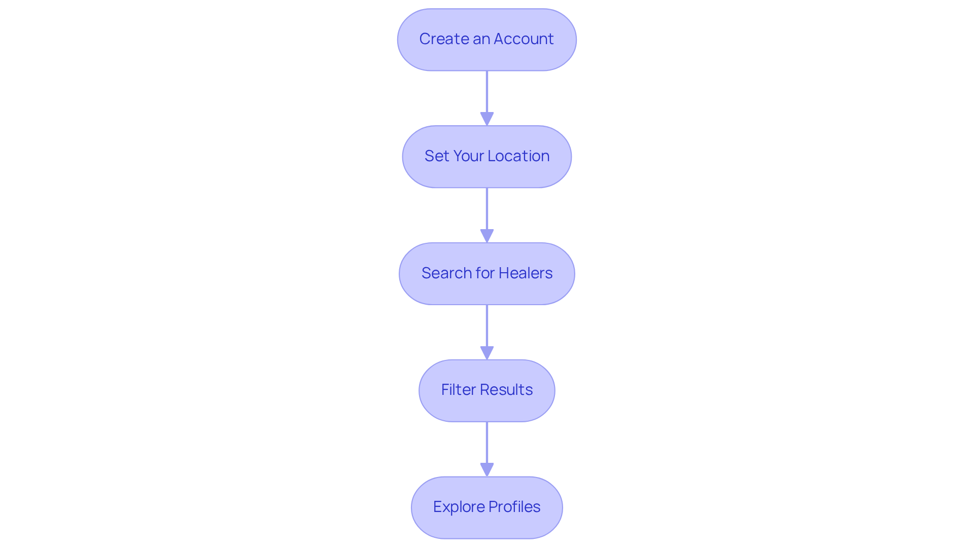 Each box represents a step in the process of using the Spine App. Follow the arrows to see how to navigate from creating an account to exploring healer profiles.