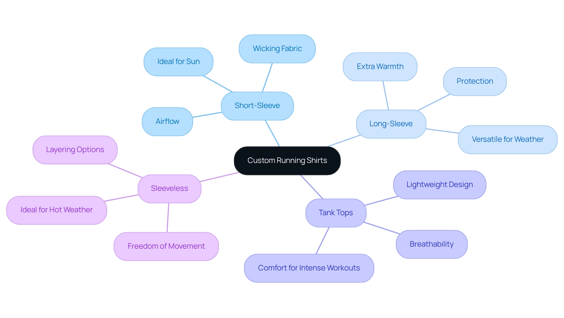 The central node represents custom running shirts, with branches indicating different styles and their specific benefits.