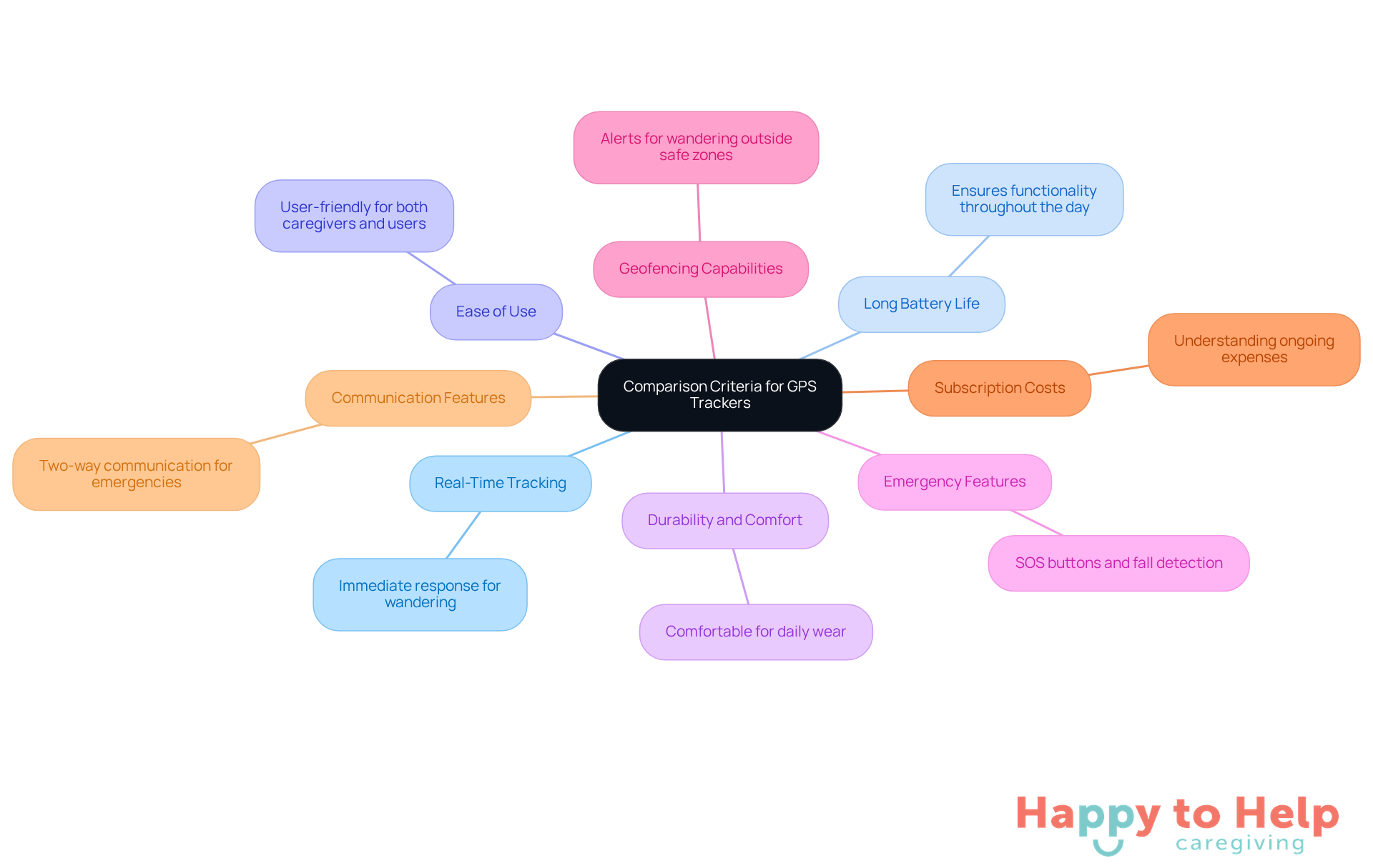 The central node represents the main topic, while each branch shows a specific criterion to consider. This layout helps caregivers quickly identify and understand the important features to look for in GPS trackers.