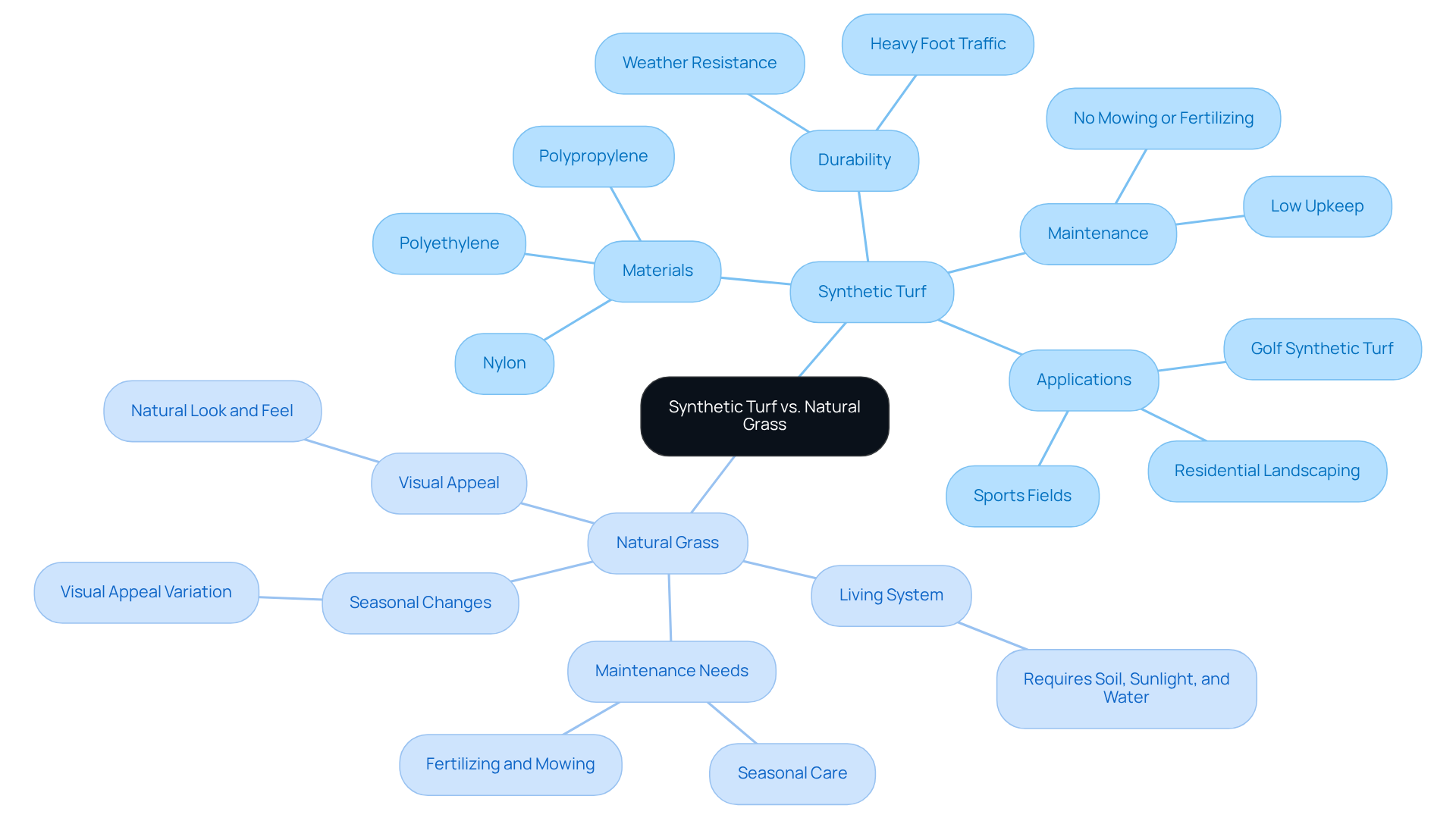 The central node represents the main topic, while the branches show the key features and differences of each type of turf. Follow the branches to explore the unique aspects of synthetic turf and natural grass. The central node represents the main topic, while the branches show the key features and differences of each type of turf. Follow the branches to explore the unique aspects of synthetic turf and natural grass.