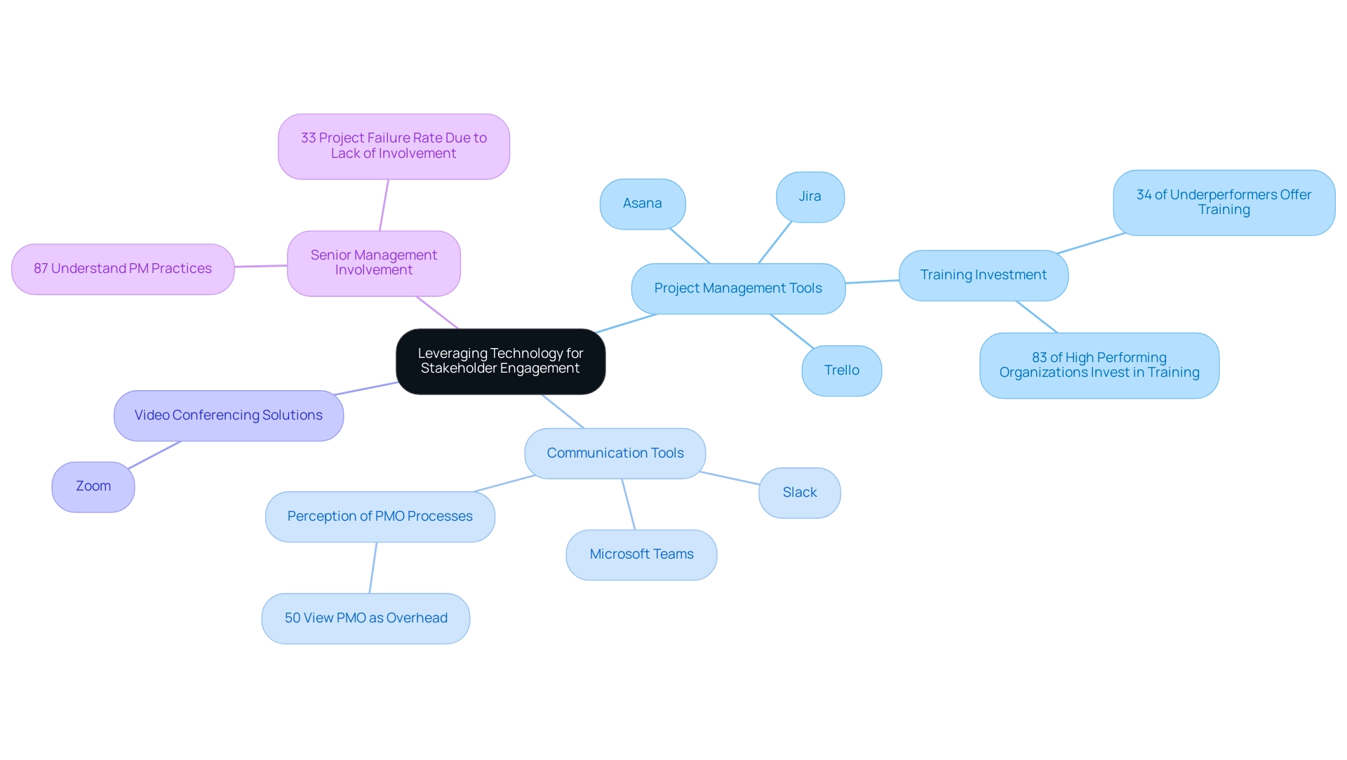 Central node represents the overarching theme, with branches for different tool categories and associated statistical insights.