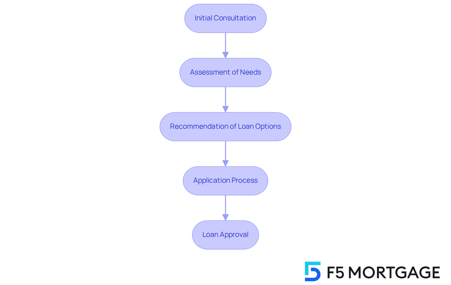 Each box represents a step in your journey with F5 Mortgage — follow the arrows to see how you will receive support and guidance from consultation to loan approval.