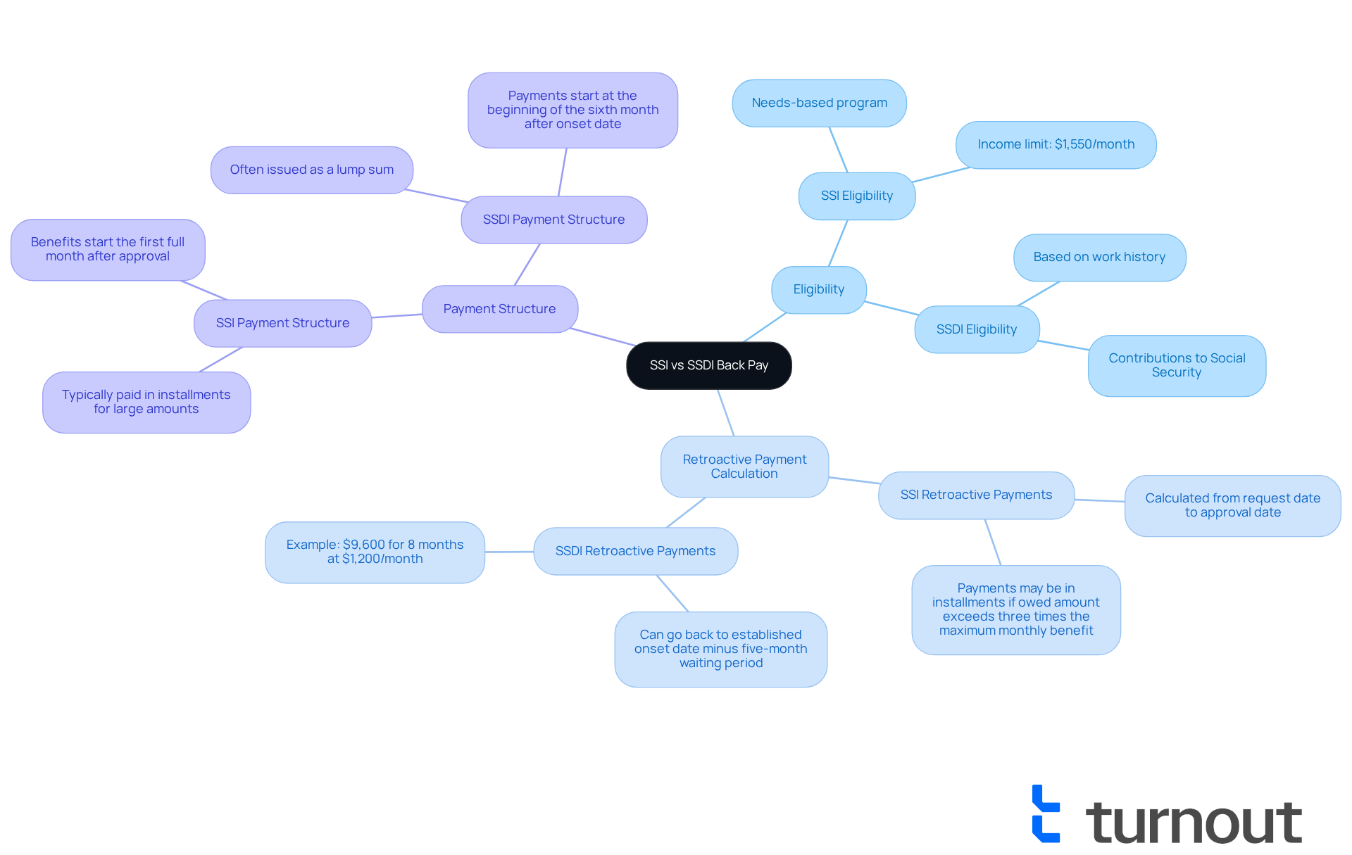 The central node represents the overall topic. Branches for each program show their unique aspects. The colors help differentiate between SSI and SSDI, making it easy to follow the relationships and differences.