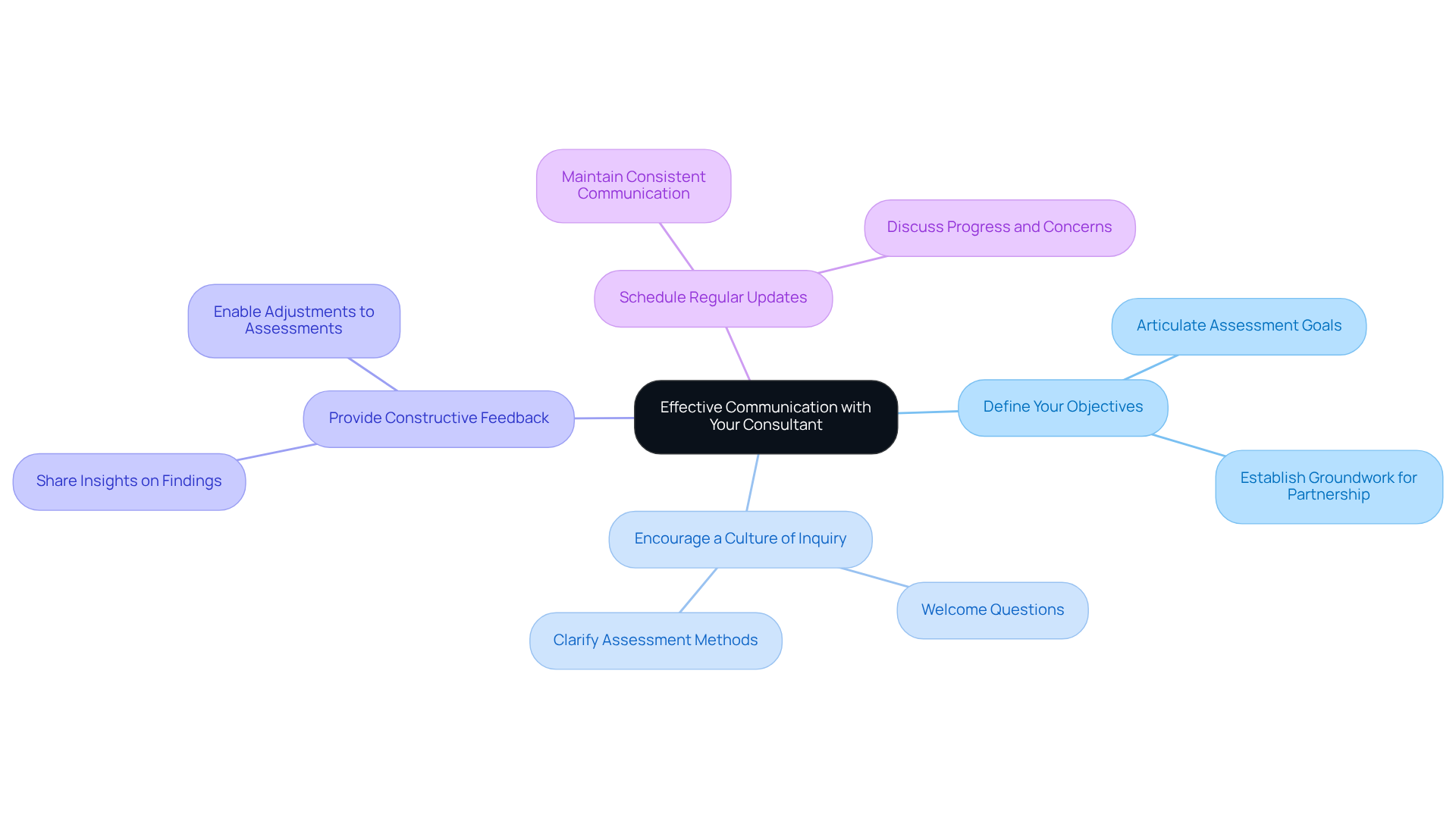 This mindmap starts with the central idea of effective communication and branches out into four key strategies. Each branch represents a strategy that can help improve your collaboration with consultants. Follow the branches to see how each strategy contributes to better communication.
