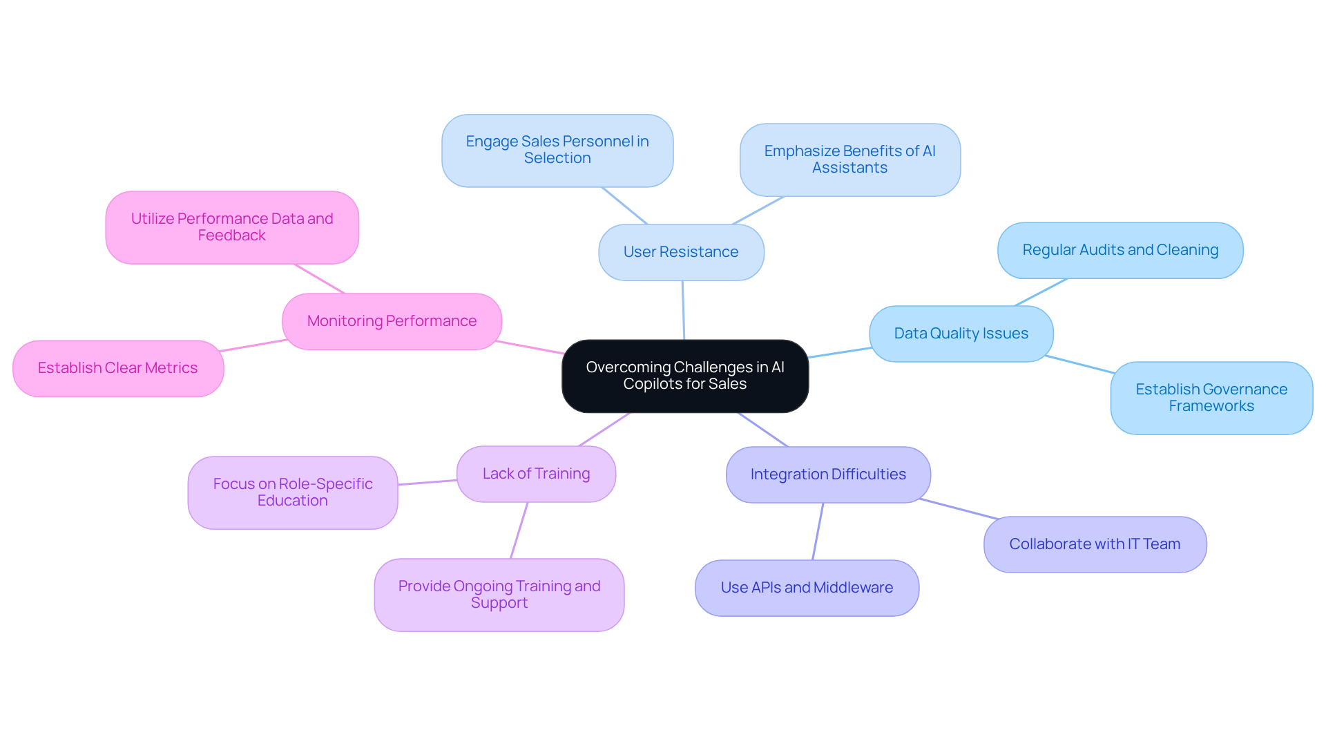 The central node represents the main topic, while each branch shows a specific challenge. The sub-branches detail strategies to tackle those challenges, helping you visualize how to overcome obstacles in implementing AI copilots. The central node represents the main topic, while each branch shows a specific challenge. The sub-branches detail strategies to tackle those challenges, helping you visualize how to overcome obstacles in implementing AI copilots.