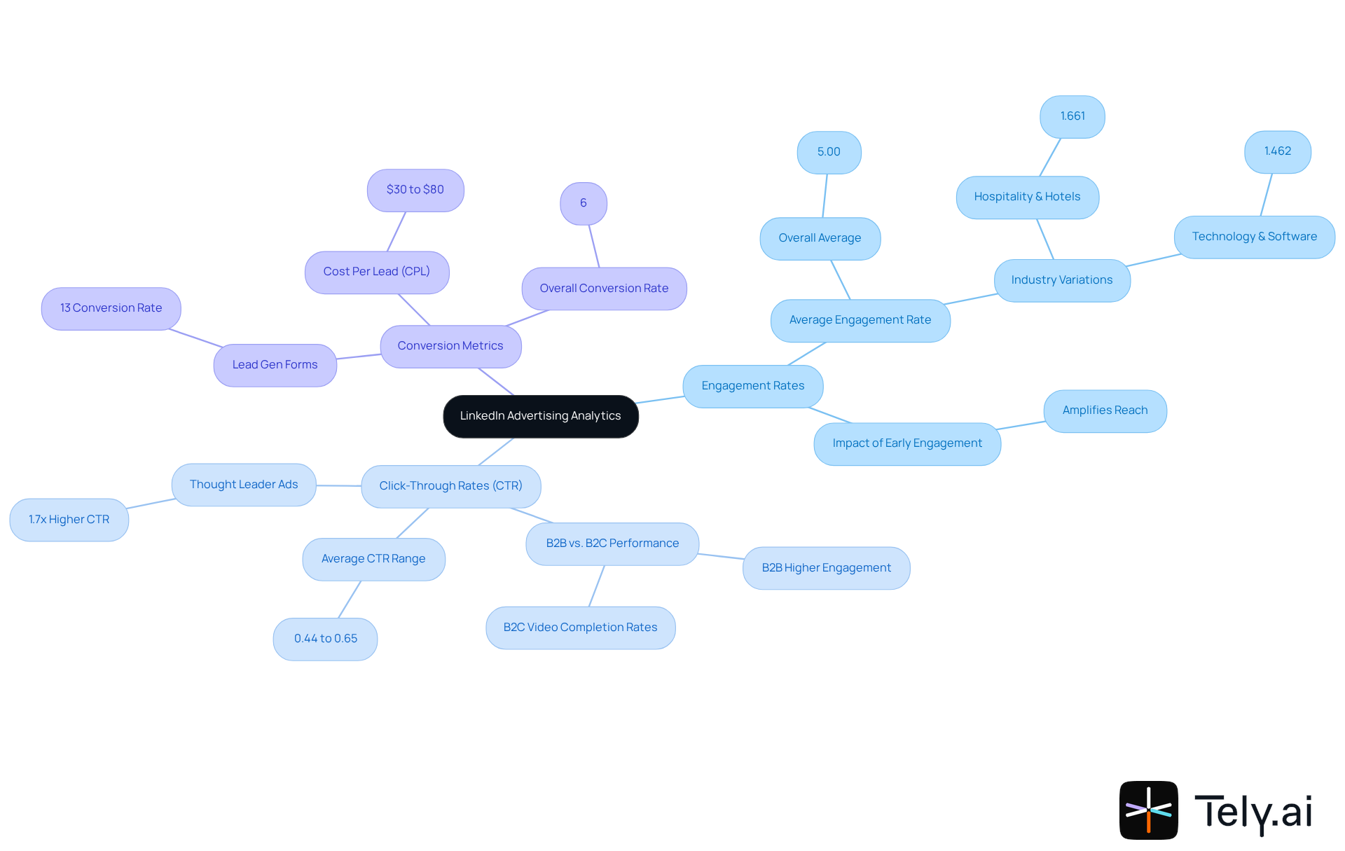 The central node represents the overall topic of advertising analytics, with branches showing different KPIs and their specific insights. Explore the branches to see how each metric contributes to understanding advertising effectiveness.