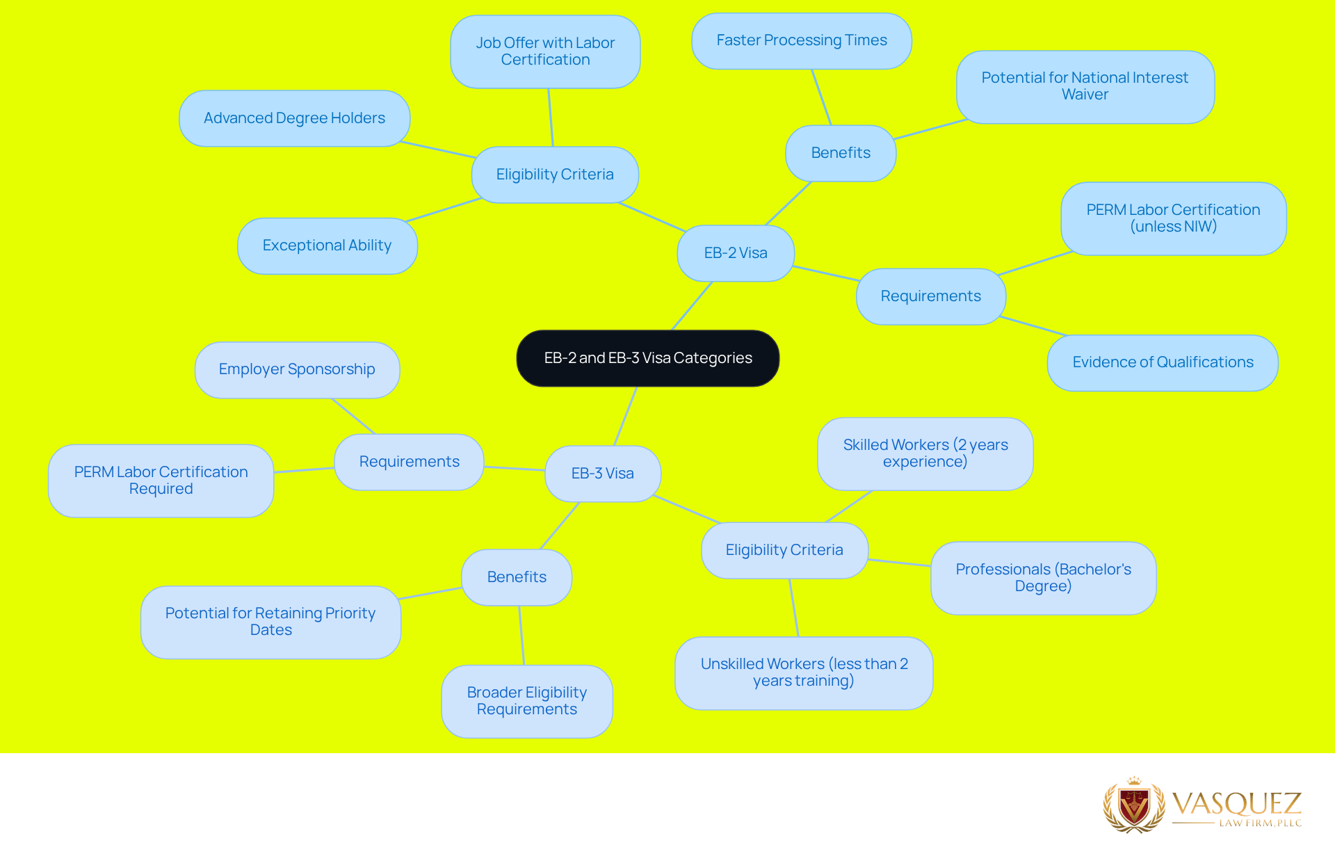 This mindmap helps you understand the differences between the EB-2 and EB-3 visa categories. Each main branch represents a visa type, and the sub-branches detail the eligibility criteria and benefits. Follow the branches to see how each category is structured and what you need to qualify.