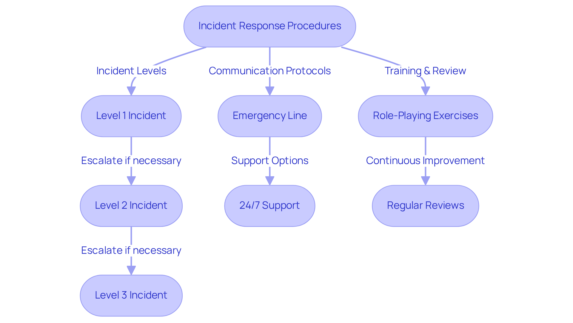 This flowchart outlines the steps to take during different levels of incidents. Each level indicates how serious the situation is, with specific actions to follow. The communication protocols ensure residents know how to get help, and training prepares staff for emergencies. Follow the arrows to see how to respond effectively!