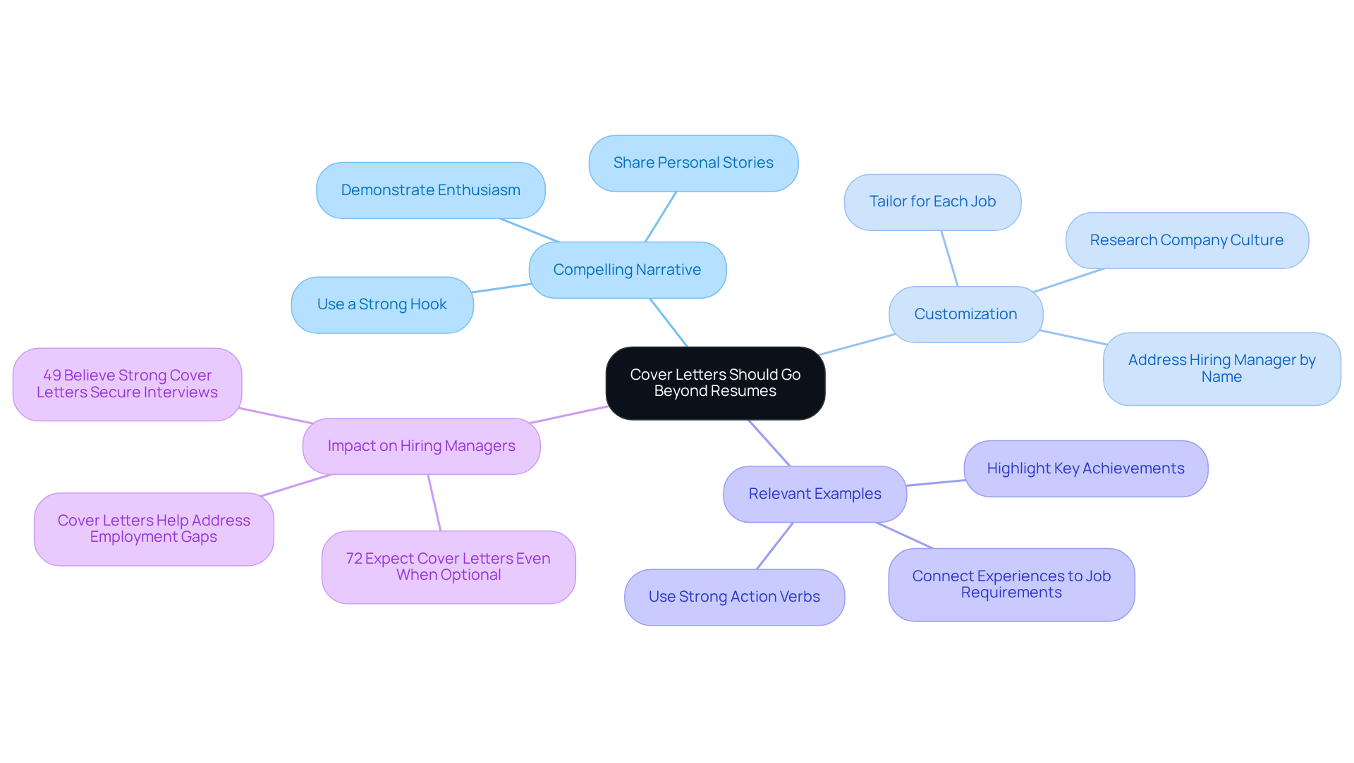 The central theme represents the overarching goal of the cover letter, while branches detail specific strategies and insights that help applicants stand out in their job applications. The central theme represents the overarching goal of the cover letter, while branches detail specific strategies and insights that help applicants stand out in their job applications.
