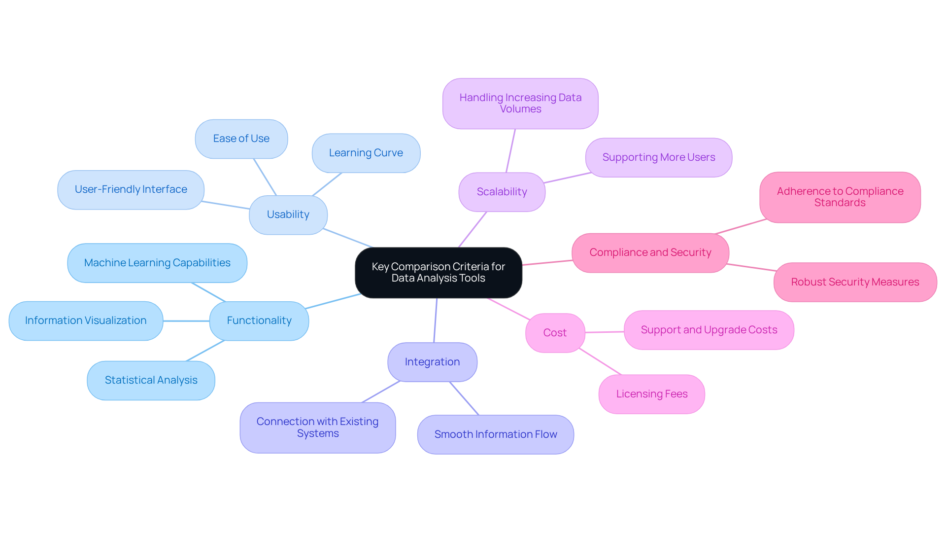 The central node represents the main topic, while each branch highlights a key criterion for evaluating data analysis tools. Follow the branches to explore what each criterion entails. The central node represents the main topic, while each branch highlights a key criterion for evaluating data analysis tools. Follow the branches to explore what each criterion entails.