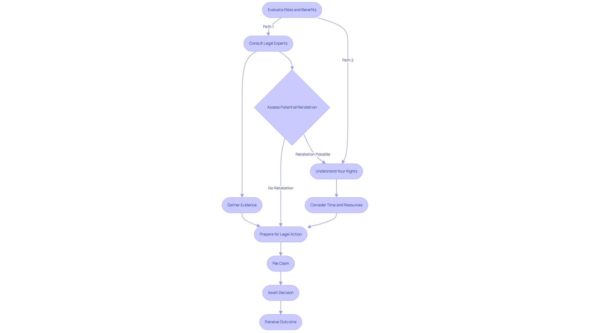 This flowchart guides you through the steps involved in suing a workers' compensation insurance provider. Each box represents a key action or consideration, and the arrows show how to move from one step to the next. Follow the path to understand what you need to do and the potential challenges you may face.