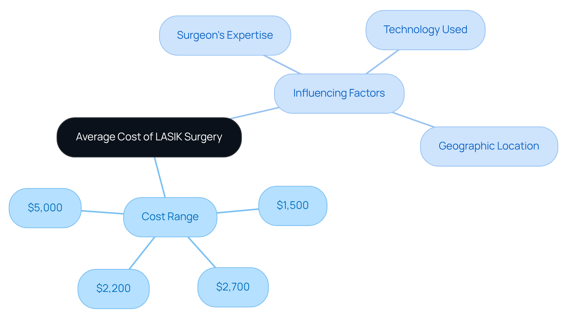 This mindmap helps you visualize the average costs of LASIK surgery and the factors that can affect these prices. The central node shows the main topic, while the branches break down the cost range and the various influences on pricing. Each color-coded branch makes it easy to follow and understand the connections.