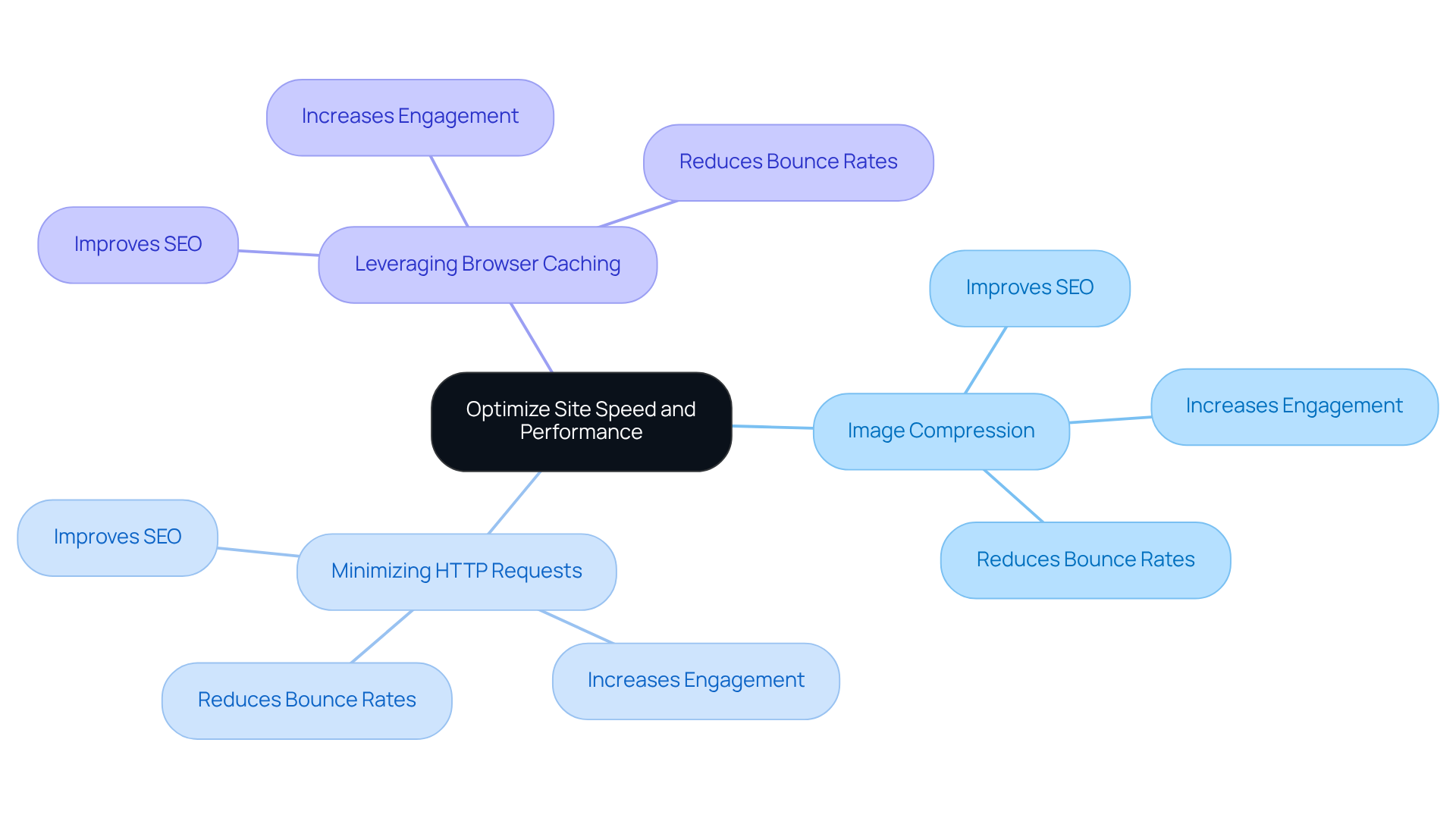 The center represents the main goal of optimizing site speed. Each branch shows a technique, and the sub-branches explain how these techniques can improve user experience and engagement. Follow the branches to understand how each part contributes to the overall strategy. The center represents the main goal of optimizing site speed. Each branch shows a technique, and the sub-branches explain how these techniques can improve user experience and engagement. Follow the branches to understand how each part contributes to the overall strategy.