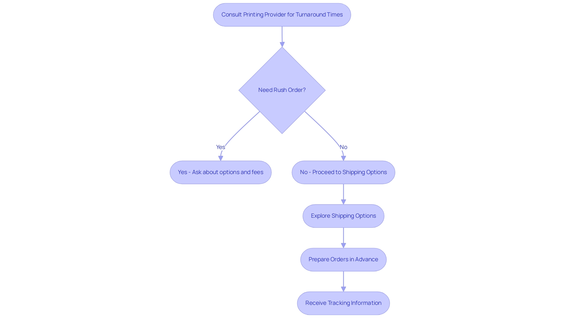 Blue boxes indicate informational steps, and yellow boxes indicate decision points in the logistics process.