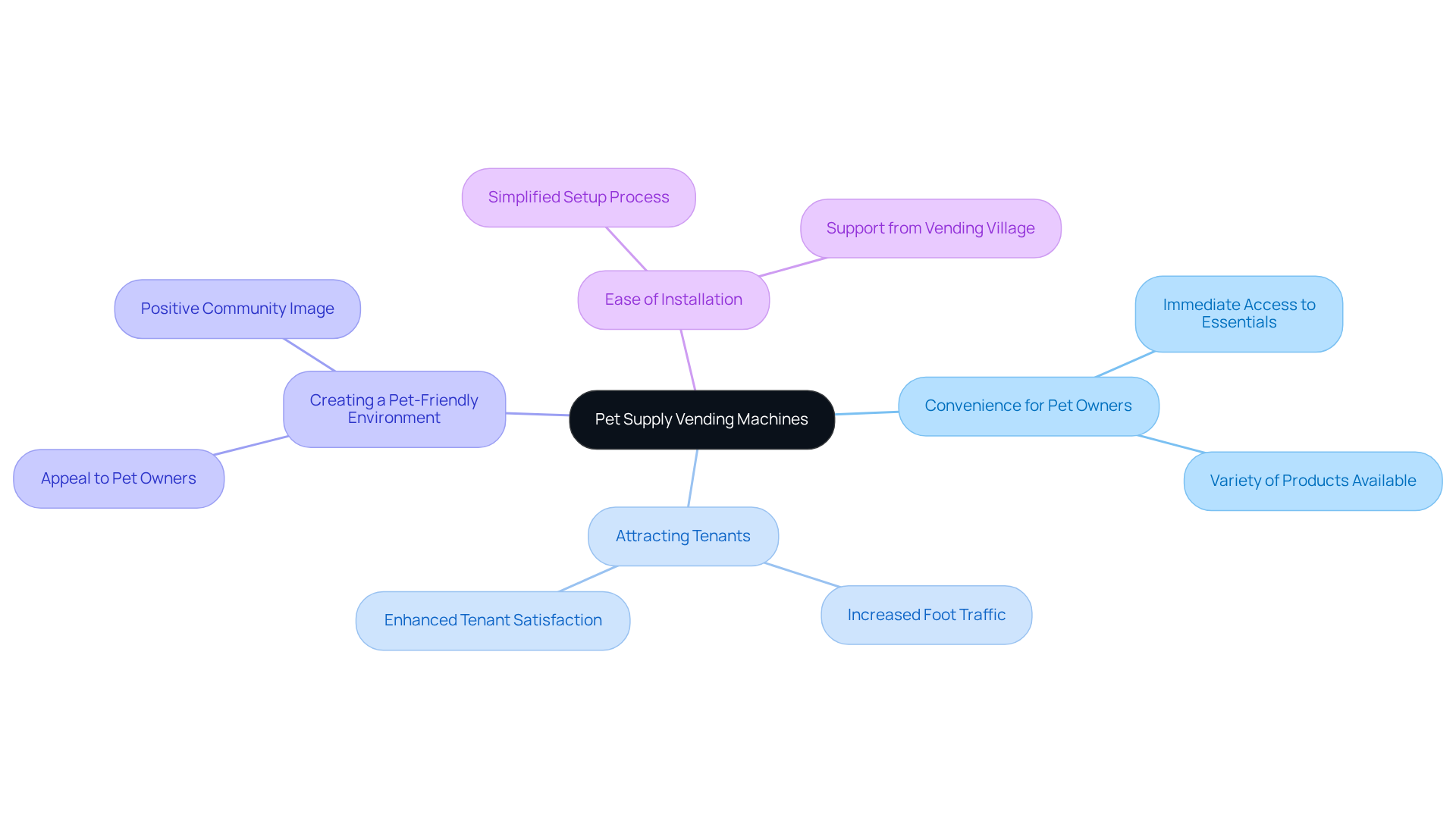 The center shows the main idea, while the branches illustrate how vending machines can meet pet owners' needs and benefit locations. Each branch highlights a unique aspect, making it easy to see the overall picture. The center shows the main idea, while the branches illustrate how vending machines can meet pet owners' needs and benefit locations. Each branch highlights a unique aspect, making it easy to see the overall picture.