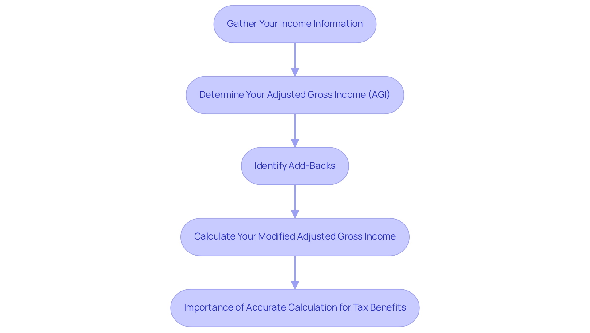 Each box represents a step in the process of calculating your Modified Adjusted Gross Income. Follow the arrows down to see how to move from one step to the next, ensuring you gather the right information and understand how to calculate your MAGI accurately to maximize your tax benefits. Each box represents a step in the process of calculating your Modified Adjusted Gross Income. Follow the arrows down to see how to move from one step to the next, ensuring you gather the right information and understand how to calculate your MAGI accurately to maximize your tax benefits.