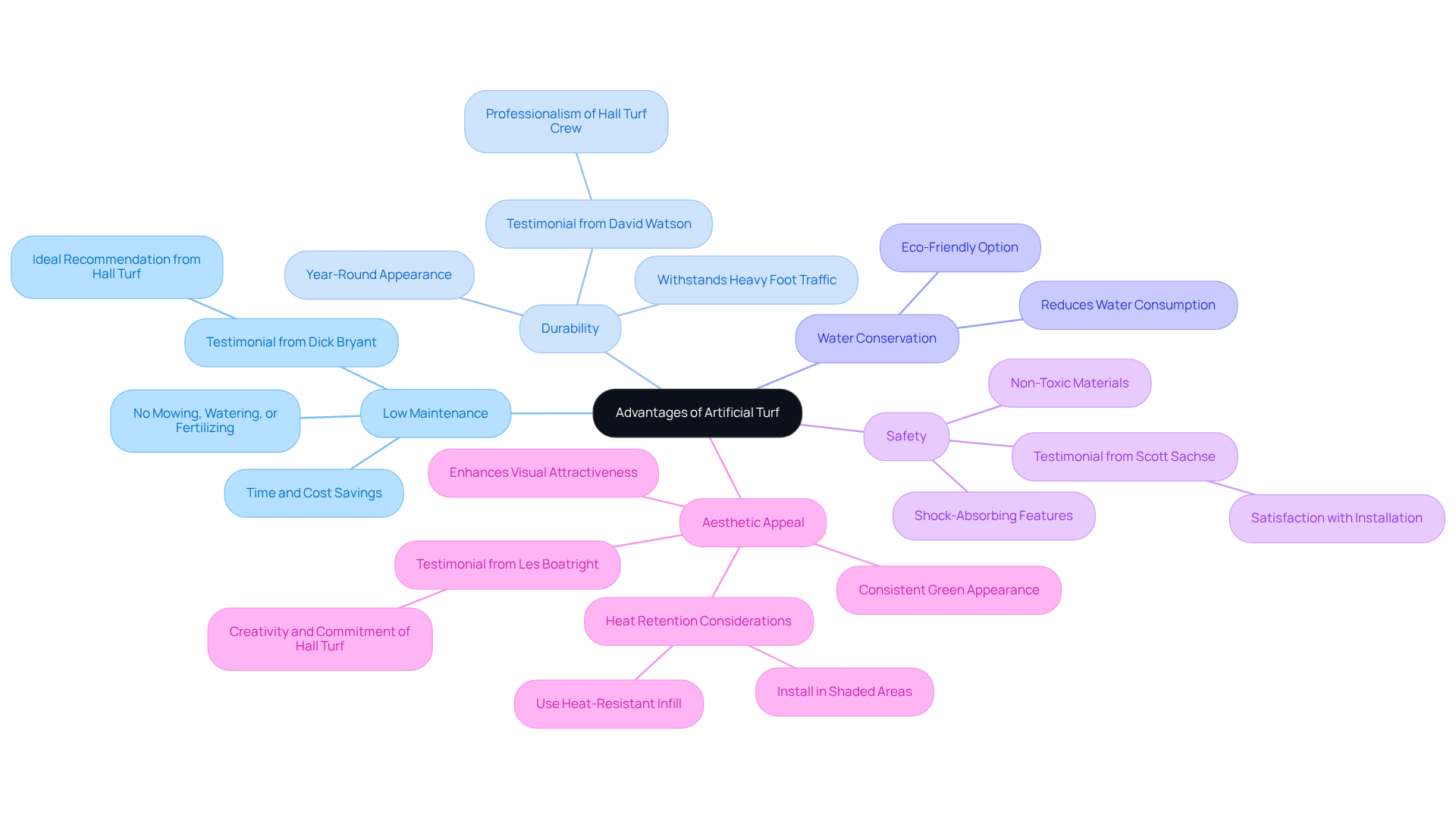 The center shows the main topic, while the branches represent different benefits of artificial turf. Each sub-branch provides more details or testimonials, helping you understand why artificial turf is a great choice.