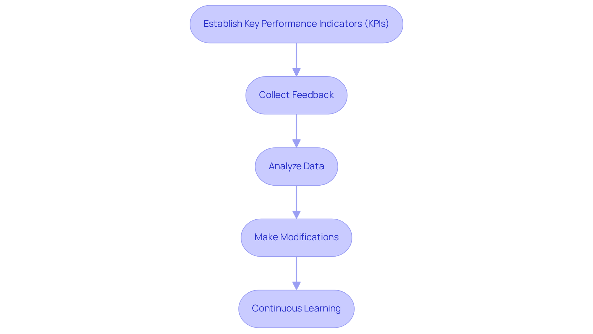 Each box represents a step in the process of improving AI integration. Follow the arrows to see how each step builds on the previous one, guiding you through the evaluation and optimization journey. Each box represents a step in the process of improving AI integration. Follow the arrows to see how each step builds on the previous one, guiding you through the evaluation and optimization journey.
