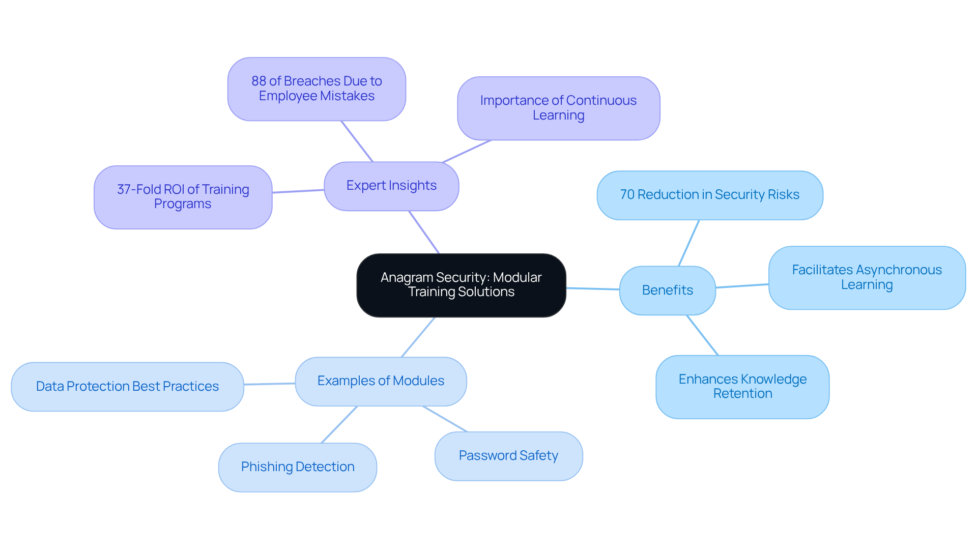 The central node represents Anagram Security's approach, with branches showing the benefits, examples, and expert insights. Each branch highlights key points that contribute to understanding the effectiveness of their training solutions.