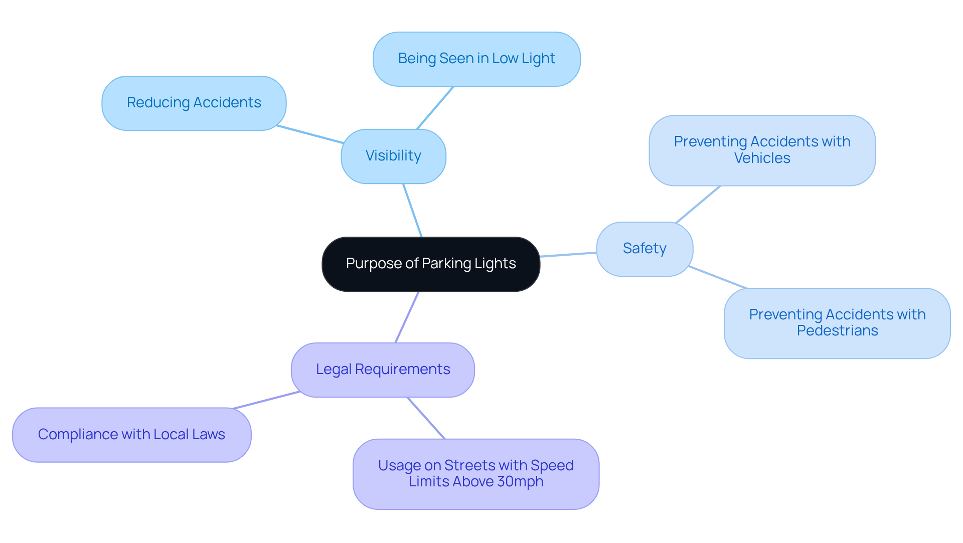 The central node represents the main idea, while the branches show how parking lights contribute to visibility, safety, and legal compliance. Follow the branches to explore each aspect in detail. The central node represents the main idea, while the branches show how parking lights contribute to visibility, safety, and legal compliance. Follow the branches to explore each aspect in detail.