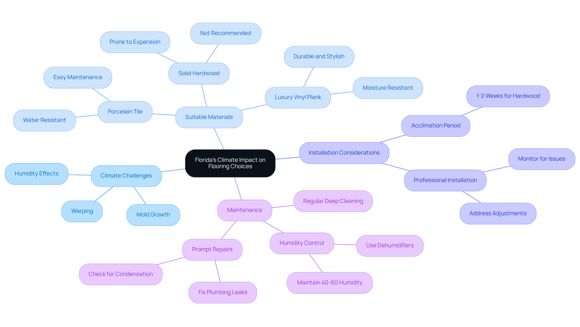 The center represents the main topic, with branches showing the challenges posed by humidity, the best materials to use, and important installation tips. Each color-coded branch helps you navigate the information easily.