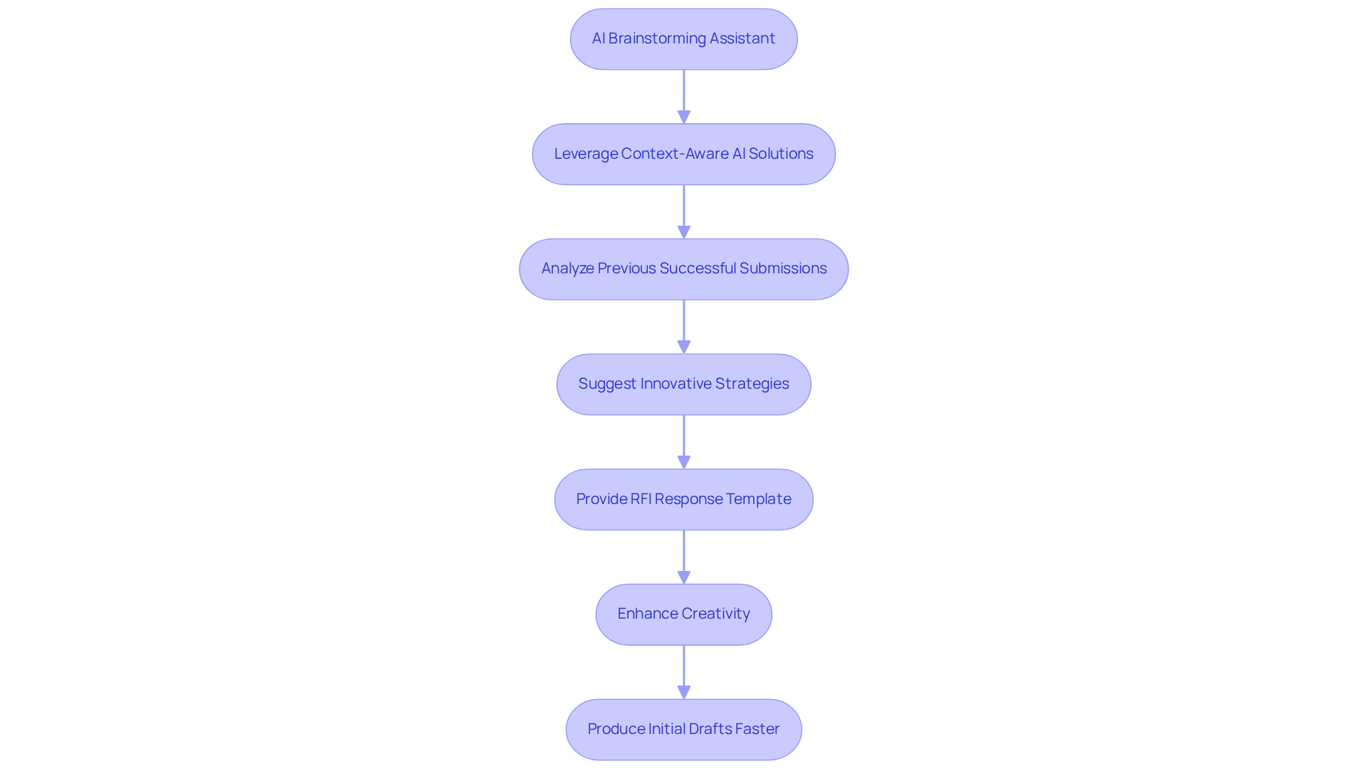 This flowchart outlines how the AI brainstorming assistant helps teams refine their proposals. Each step shows a part of the process, from leveraging AI to producing faster drafts, guiding you through how the assistant enhances creativity and compliance.