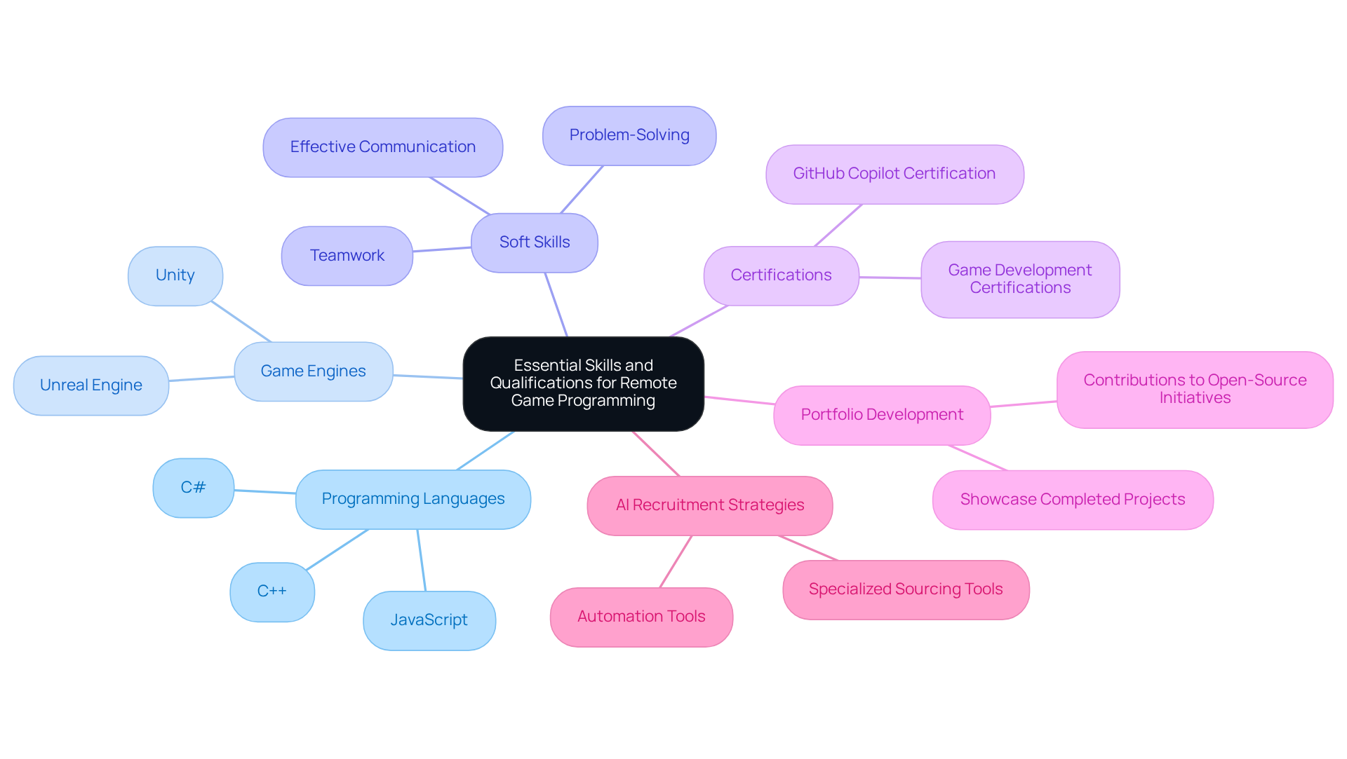 The central node represents the main theme, while branches show different categories of skills and qualifications. Each sub-branch provides specific examples or tools related to that category, helping you understand what is needed to excel in remote game programming. The central node represents the main theme, while branches show different categories of skills and qualifications. Each sub-branch provides specific examples or tools related to that category, helping you understand what is needed to excel in remote game programming.