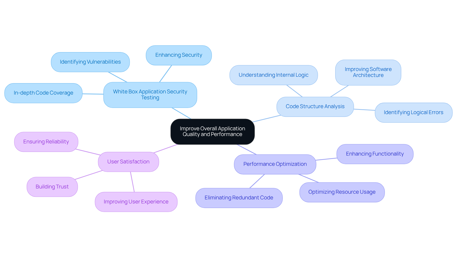 This mindmap starts with the main goal at the center and branches out to show how different aspects like security testing and code analysis contribute to better application performance and user satisfaction. Each branch represents a key area of focus, making it easy to understand the connections.