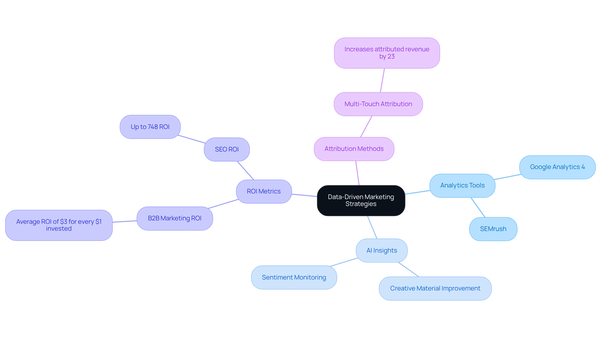 The center represents the main theme of data-driven marketing. Each branch shows a key area of focus, with further details on tools and metrics that support effective marketing strategies.