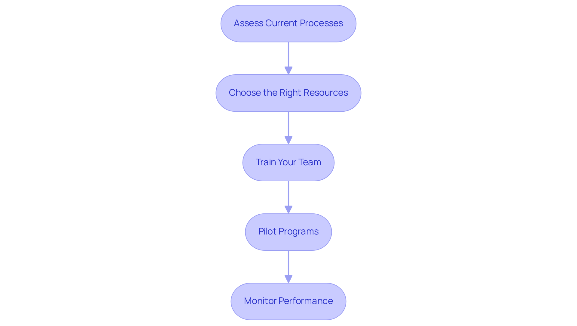 Each box shows a recommended step to successfully integrate AI into your QA processes. Follow the arrows to see how one step leads to the next, helping you navigate the entire integration journey. Each box shows a recommended step to successfully integrate AI into your QA processes. Follow the arrows to see how one step leads to the next, helping you navigate the entire integration journey.