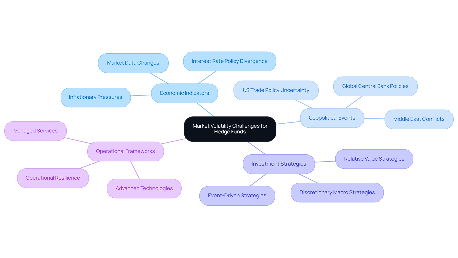 This mindmap illustrates the various challenges hedge funds face in a volatile market. Start at the center with the main topic, then explore the branches to see how different factors like economic indicators and geopolitical events impact investment strategies and operational needs. This mindmap illustrates the various challenges hedge funds face in a volatile market. Start at the center with the main topic, then explore the branches to see how different factors like economic indicators and geopolitical events impact investment strategies and operational needs.