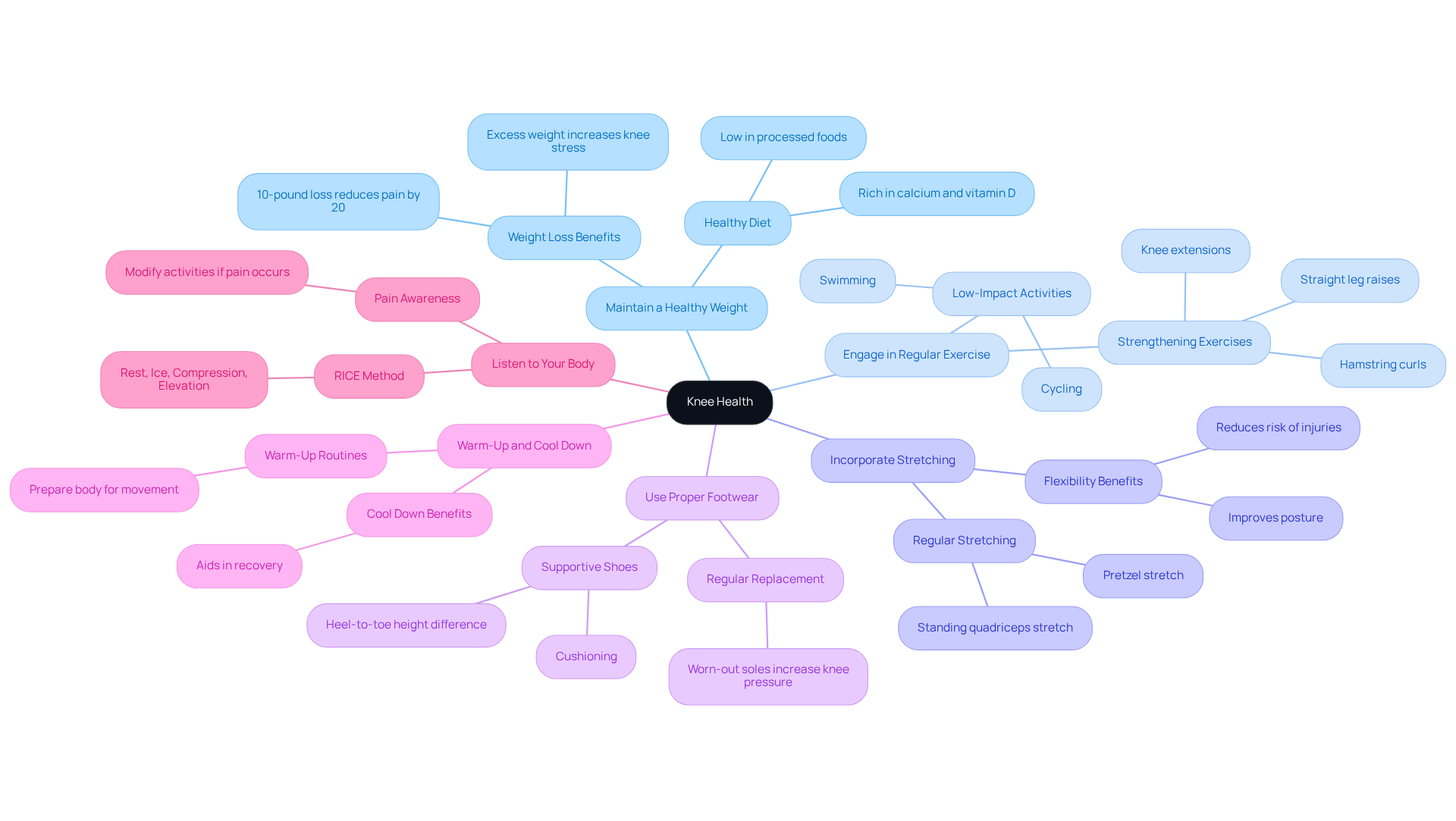 This mindmap starts with the central idea of knee health and branches out into various preventive measures. Each branch represents a different approach to maintaining knee health, and the sub-branches provide specific actions you can take. Follow the branches to see how each measure contributes to overall knee wellness. This mindmap starts with the central idea of knee health and branches out into various preventive measures. Each branch represents a different approach to maintaining knee health, and the sub-branches provide specific actions you can take. Follow the branches to see how each measure contributes to overall knee wellness.