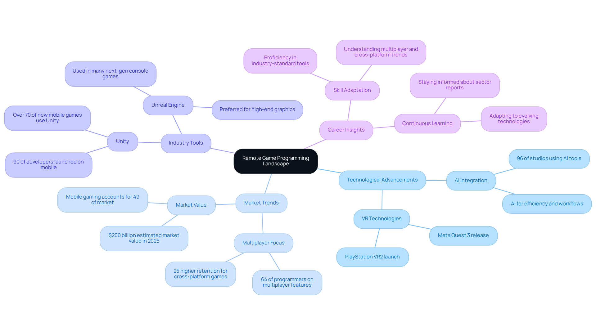 The central node represents the overall landscape, while branches show key areas of focus. Each sub-branch provides specific insights or statistics related to that area, helping you understand the evolving nature of remote game programming. The central node represents the overall landscape, while branches show key areas of focus. Each sub-branch provides specific insights or statistics related to that area, helping you understand the evolving nature of remote game programming.