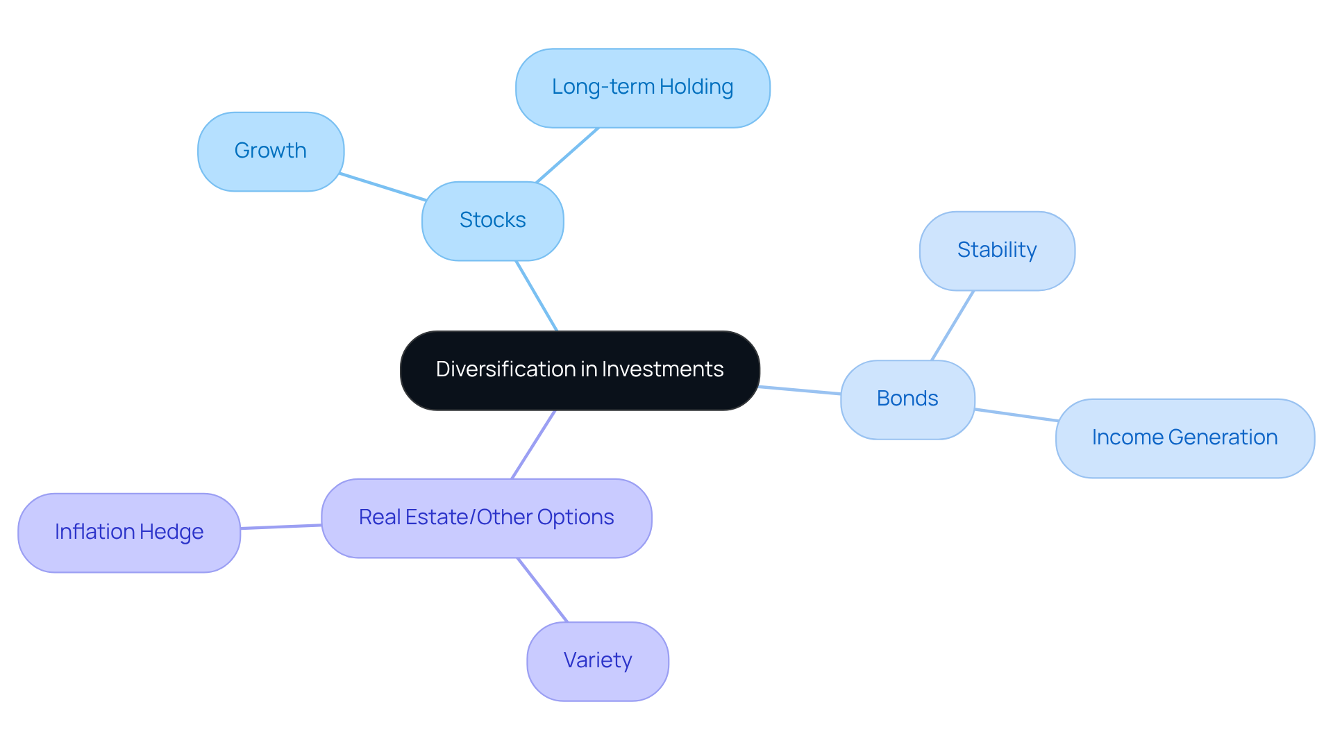 This mindmap illustrates how diversification works in investments. The central idea is diversification, which branches out into different types of investments. Each branch shows how that type contributes to your overall financial strategy - for example, stocks are for growth, while bonds provide stability. This mindmap illustrates how diversification works in investments. The central idea is diversification, which branches out into different types of investments. Each branch shows how that type contributes to your overall financial strategy - for example, stocks are for growth, while bonds provide stability.